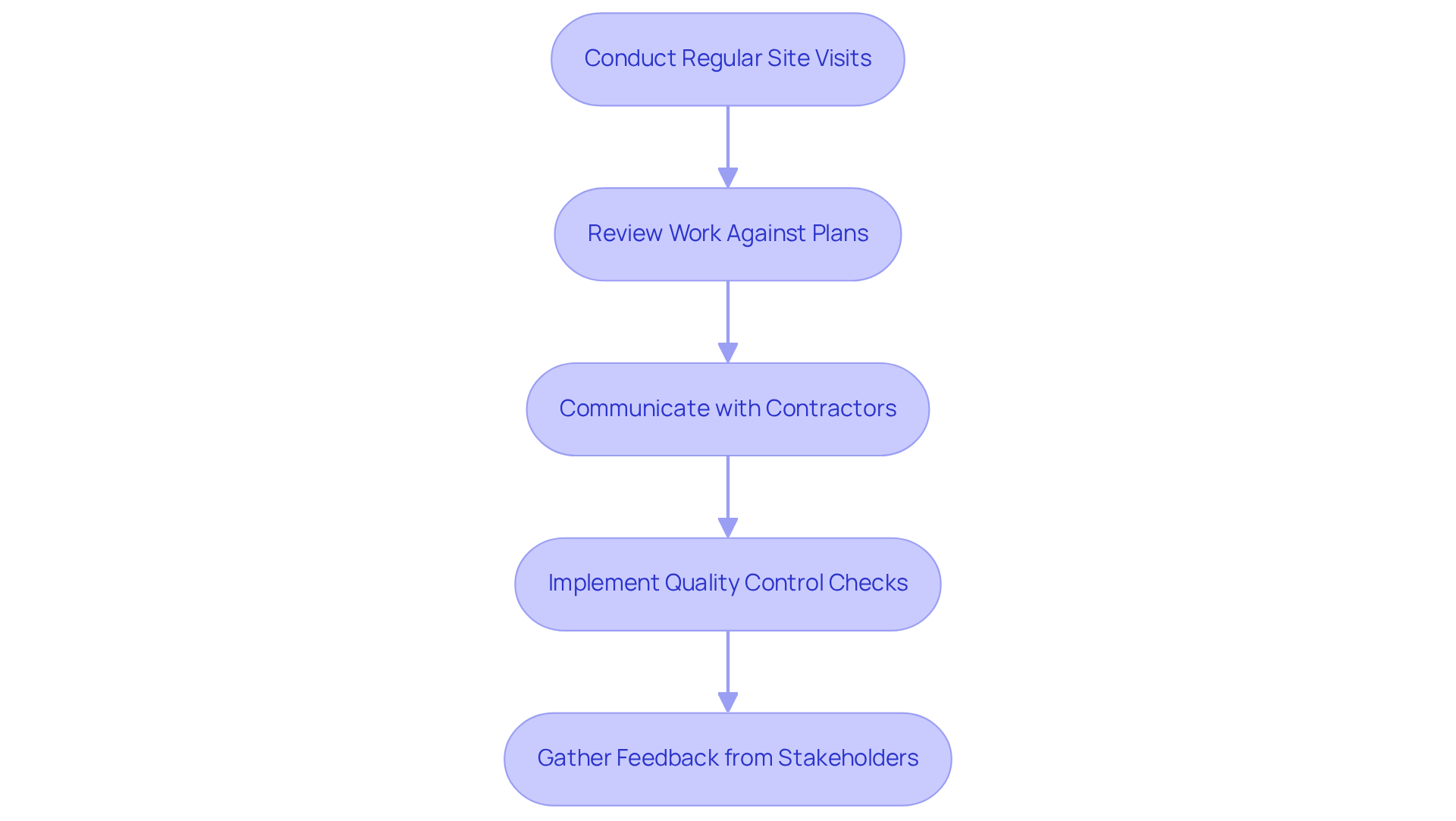 Each box represents a crucial step in ensuring your renovation stays on track and meets quality standards. Follow the arrows to see how each step connects to the next, guiding you through effective project management.