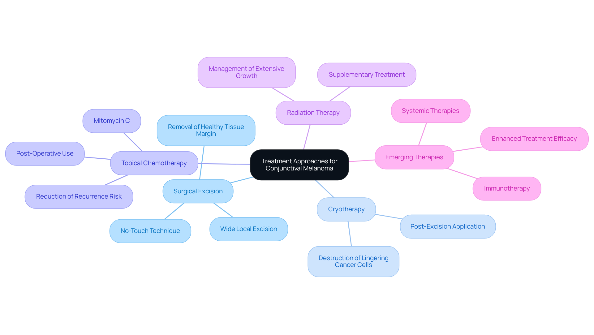 The central node represents the overall treatment strategies, while each branch details a specific approach. Follow the branches to understand the various options available and their purposes. The central node represents the overall treatment strategies, while each branch details a specific approach. Follow the branches to understand the various options available and their purposes.