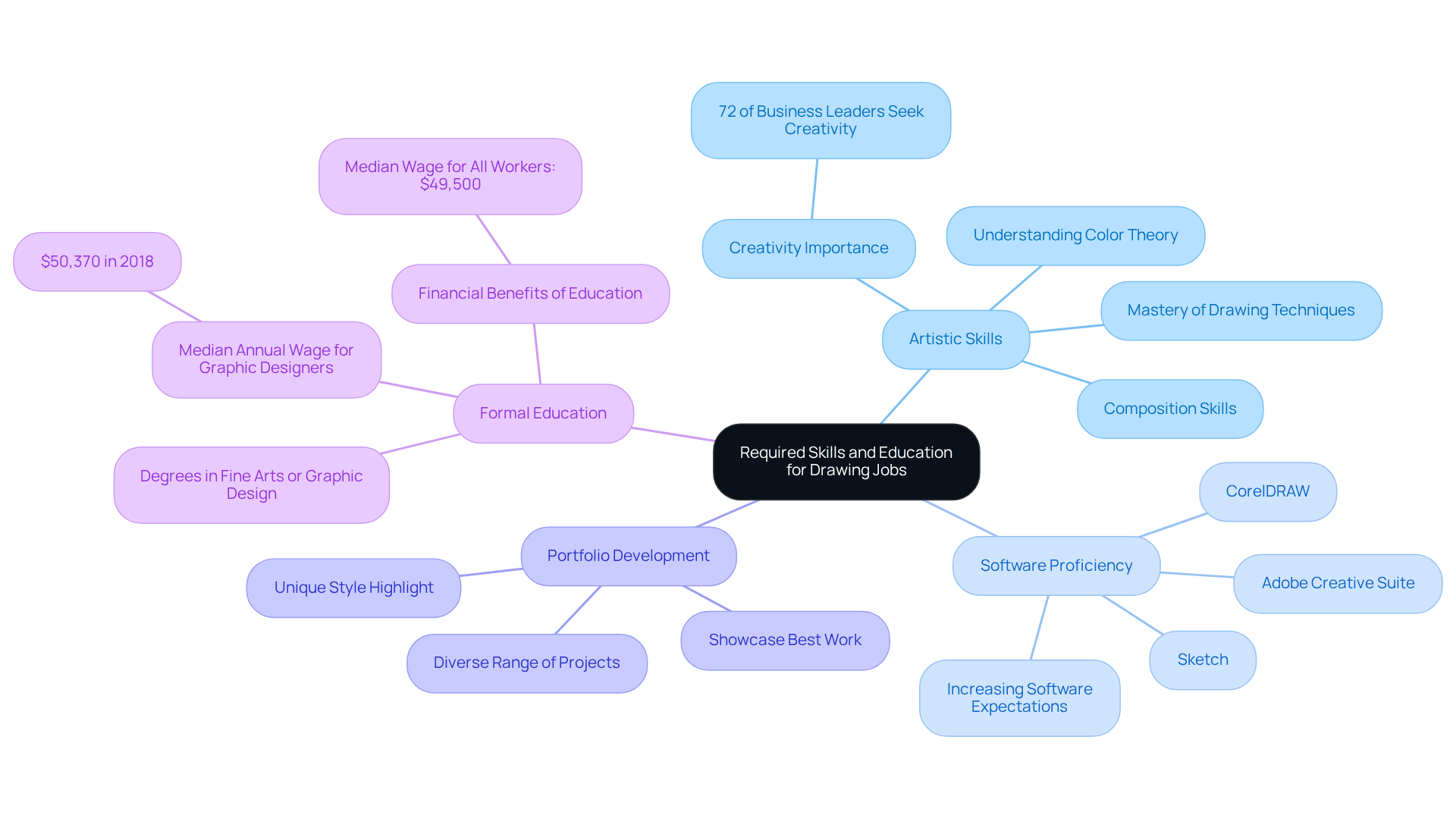 The center represents the main theme, while each branch shows a category of required skills. The sub-branches provide additional details and statistics, highlighting why each skill is important in the job market. The center represents the main theme, while each branch shows a category of required skills. The sub-branches provide additional details and statistics, highlighting why each skill is important in the job market.