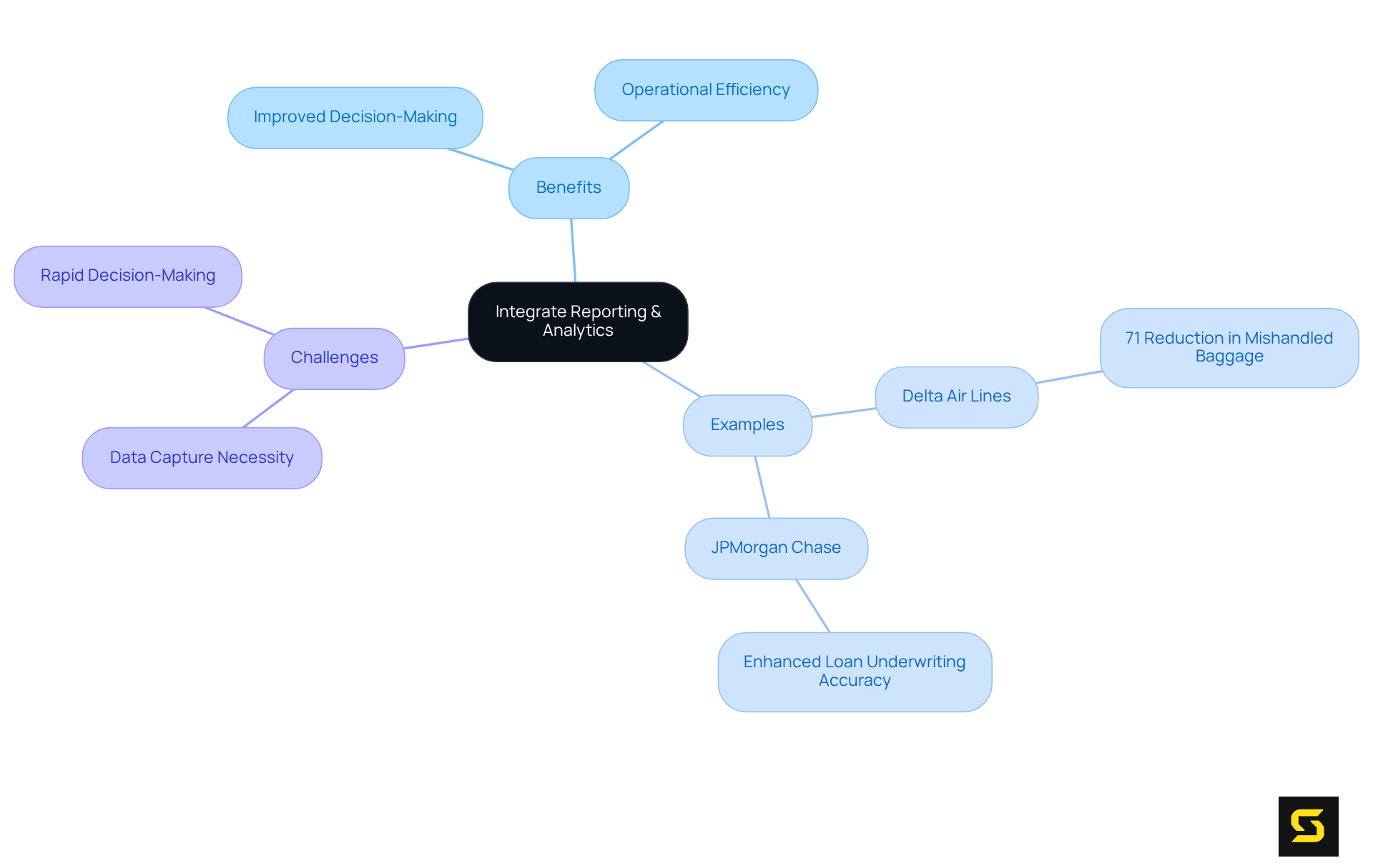 The center represents the main topic, while branches show related ideas. Each color-coded branch helps you quickly identify the benefits, examples, and challenges of using analytics in decision-making. The center represents the main topic, while branches show related ideas. Each color-coded branch helps you quickly identify the benefits, examples, and challenges of using analytics in decision-making.