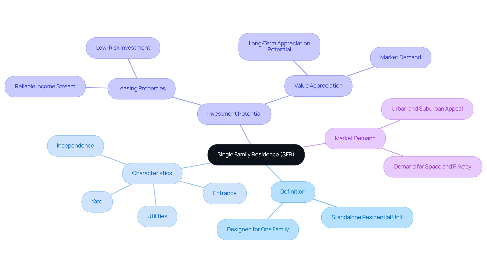 Start at the center with the definition of SFR, then explore the branches to see its features, investment opportunities, and why they are in demand. Each branch represents a different aspect of SFR, making it easy to understand the overall concept.