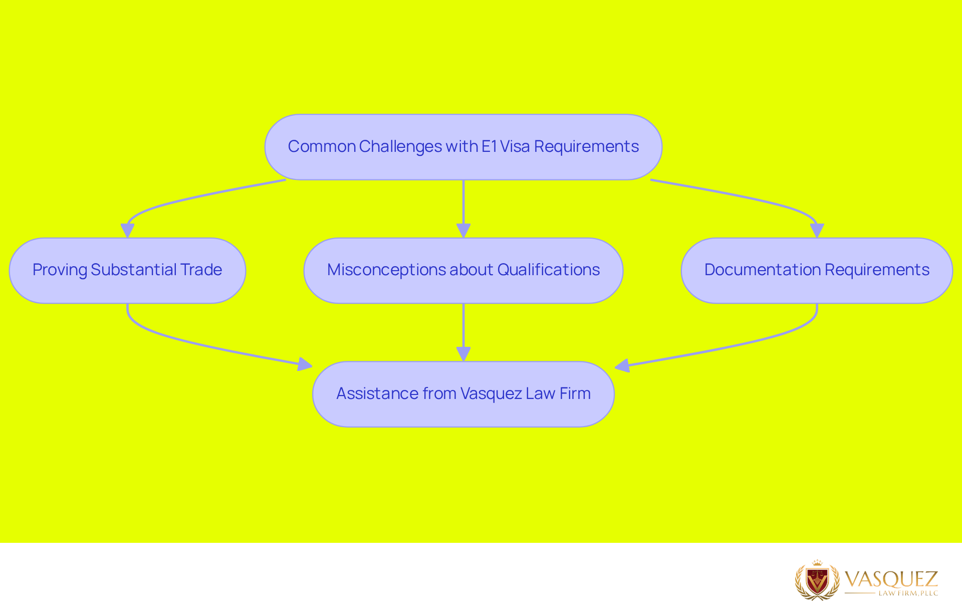 This flowchart outlines the common challenges faced when applying for the E1 visa and how Vasquez Law Firm can help. Each box represents a specific challenge, and the arrows show how these challenges lead to the need for legal assistance.