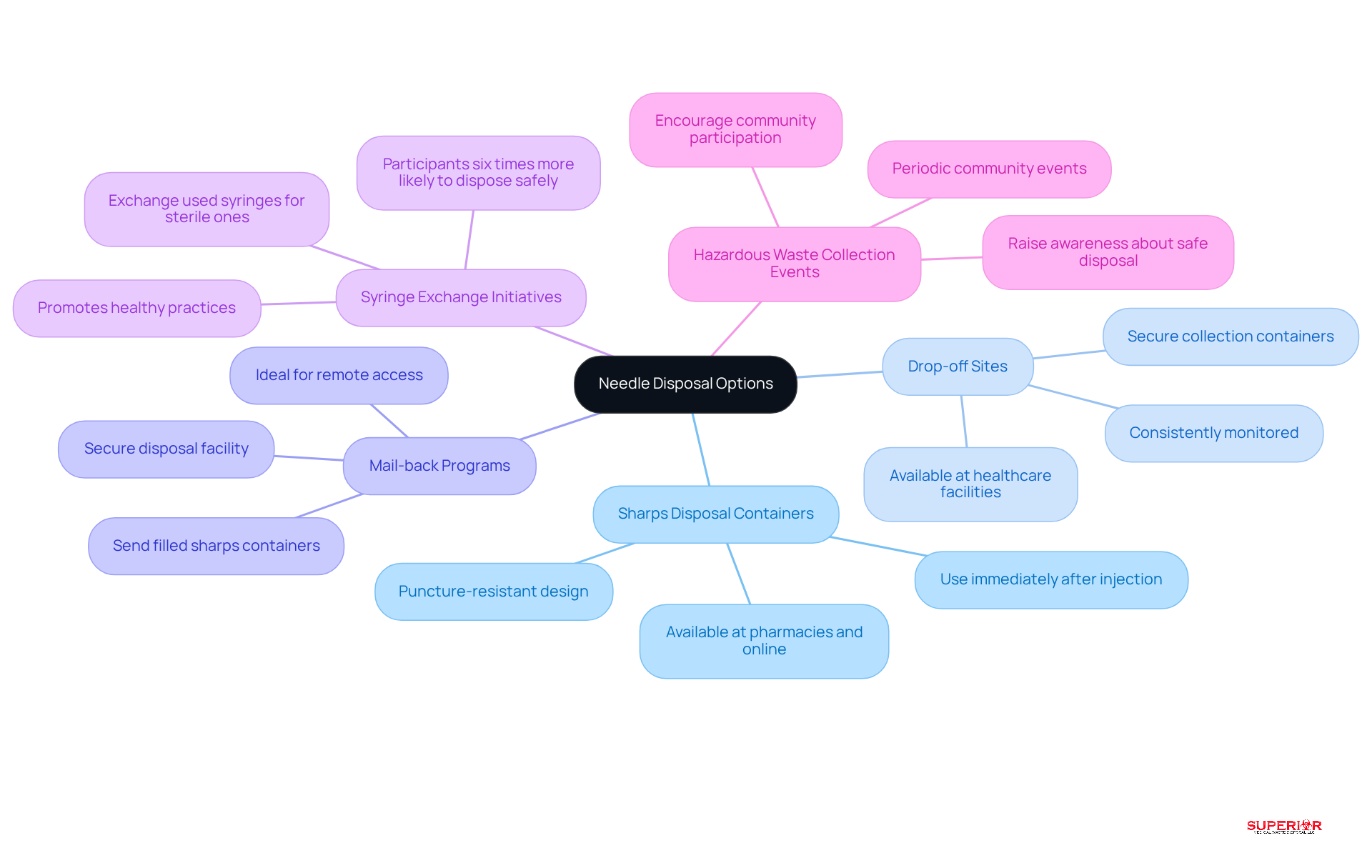 The central node represents the main topic of needle disposal. Each branch shows a different disposal method, with further details on guidelines and benefits. This layout helps you quickly understand your options for safe syringe disposal.