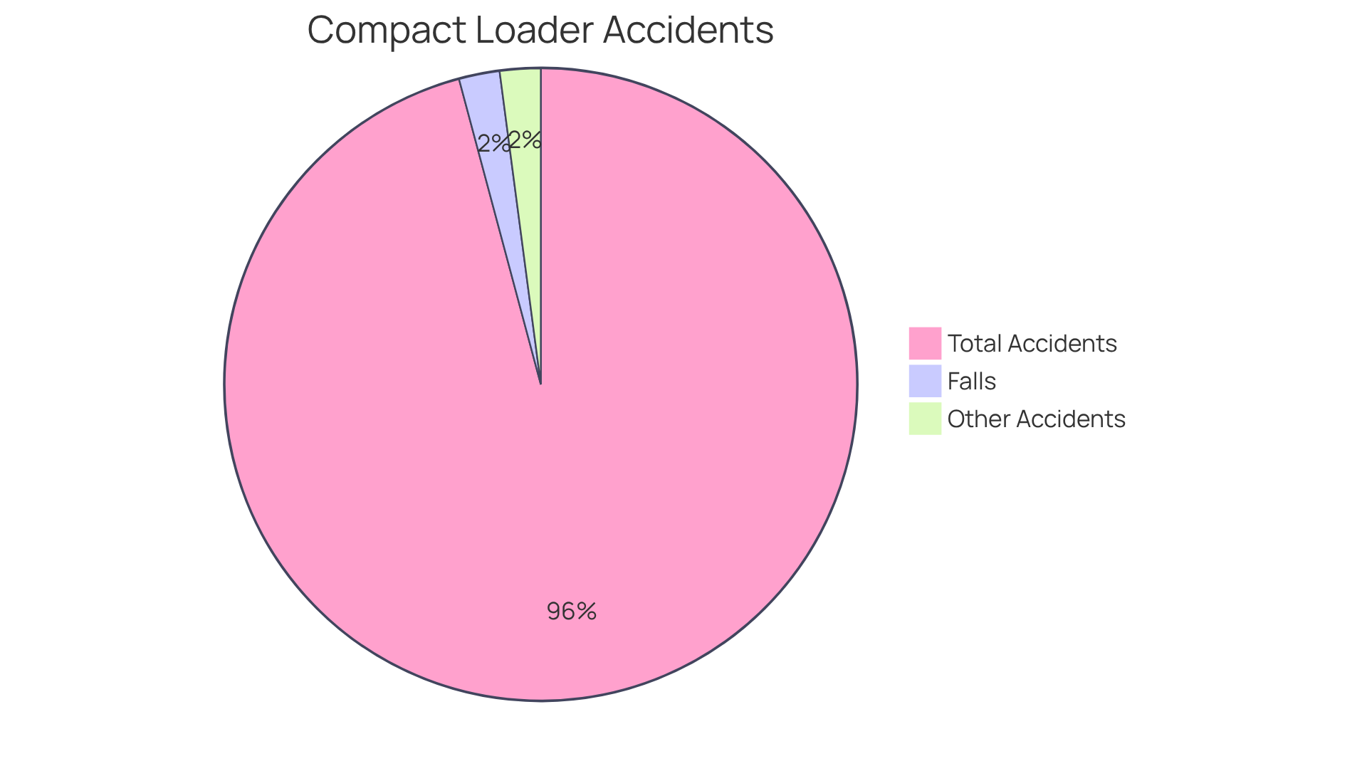 This pie chart shows how different types of accidents contribute to the total number of incidents involving compact loaders. The larger the slice, the more significant the type of accident. For example, falls make up half of all accidents, highlighting the need for safety features.