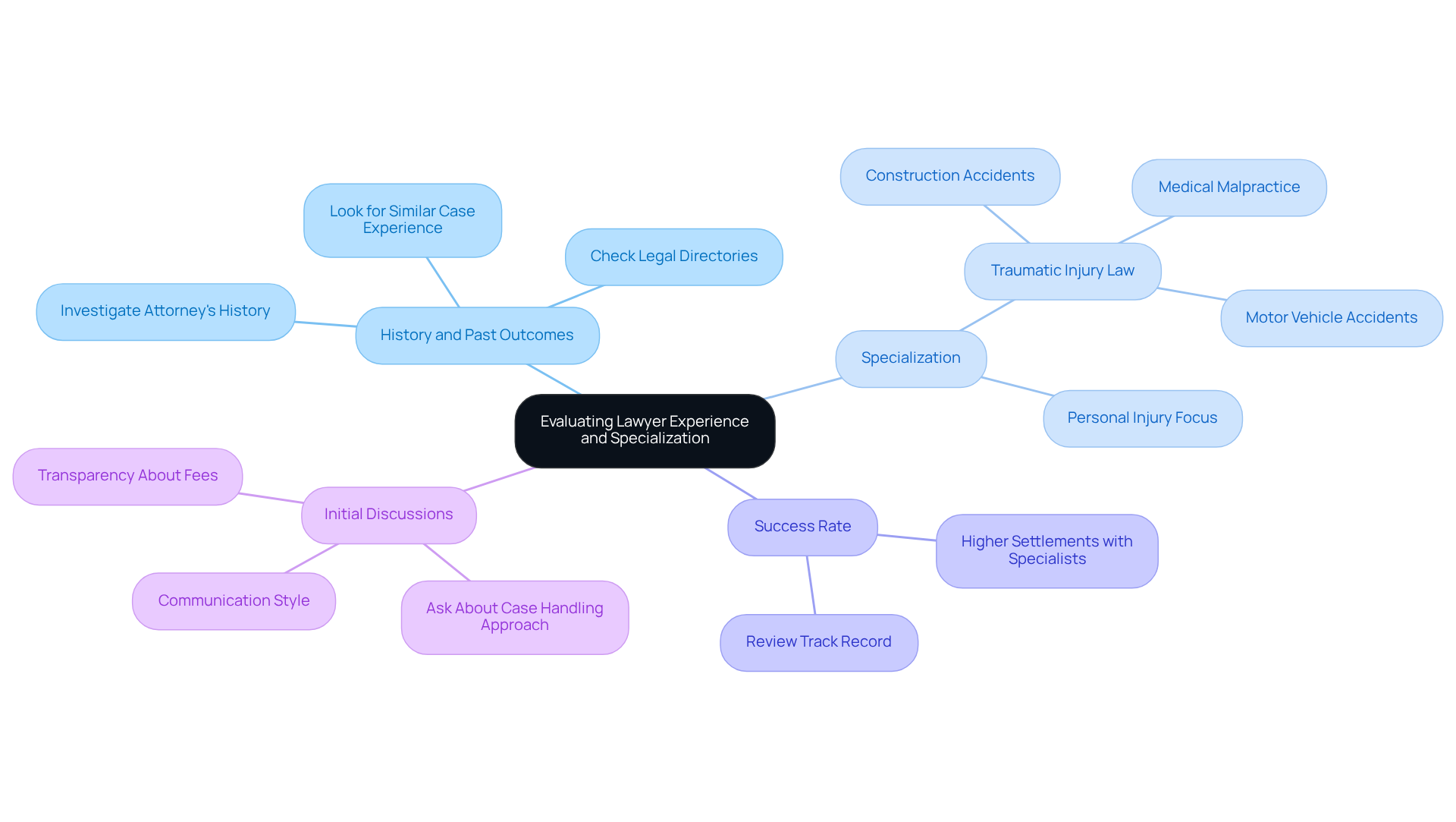 Start at the center with the main topic, then follow the branches to explore different factors to consider when choosing a lawyer. Each branch represents a key area of evaluation, helping you visualize what to look for in an attorney.