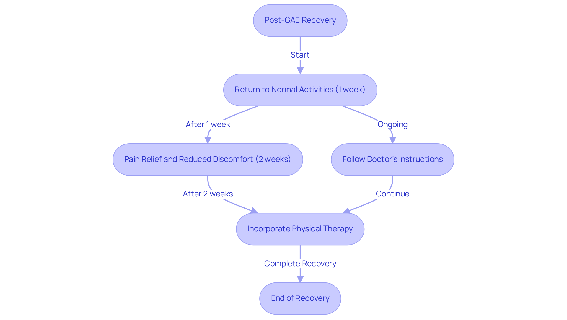 Follow the arrows to see the steps in recovery after GAE. Each stage shows what to expect and what actions to take for a smooth recovery.