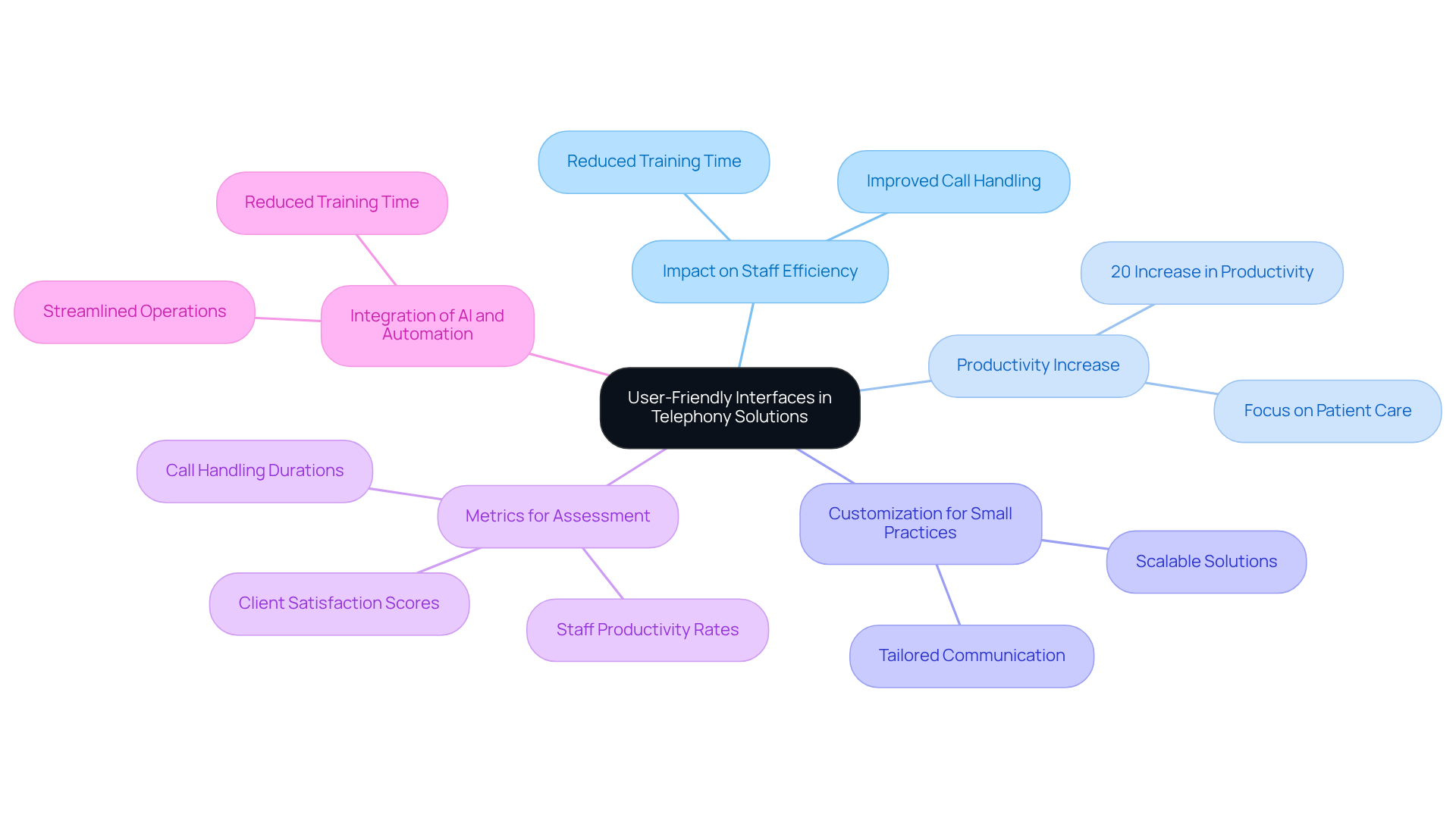 The central node represents the main topic, while the branches show how user-friendly interfaces affect various aspects of telephony solutions, including productivity and metrics for assessment. Follow the branches to explore each area in detail.