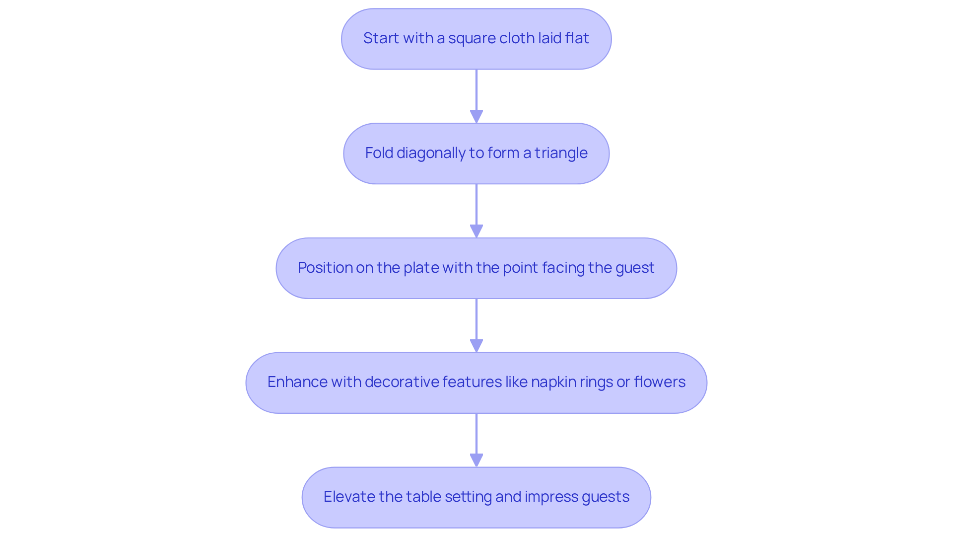 Follow the boxes from top to bottom to learn how to fold your napkin. Each step builds on the last, leading to a beautiful presentation that will wow your guests!