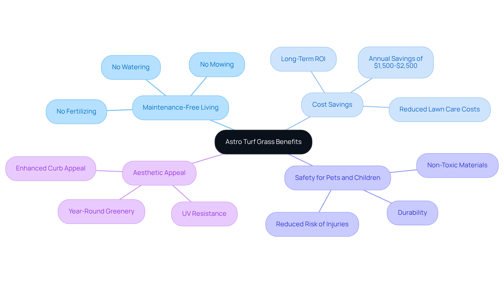 The center shows the main idea of astro turf grass benefits, with branches highlighting key advantages. Each branch leads to specific points that explain why this product is a great choice for homeowners.
