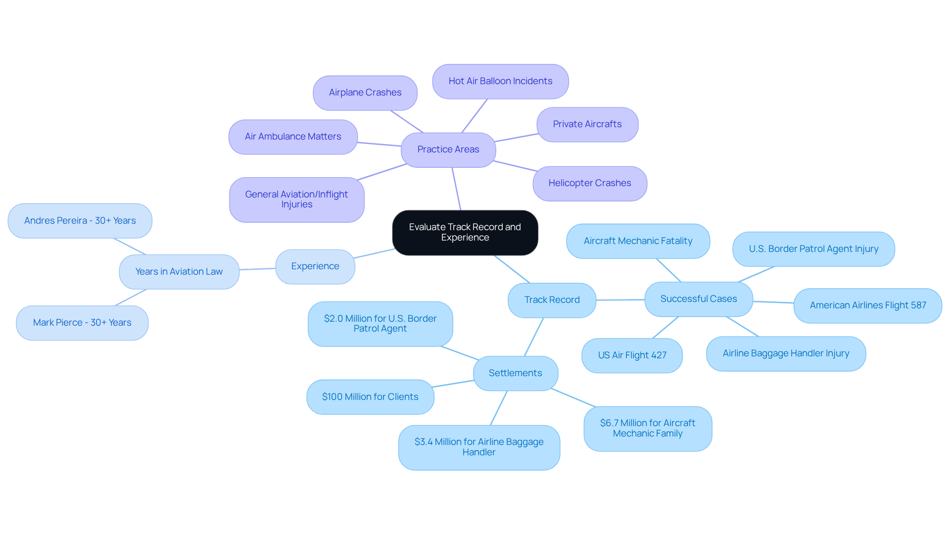 This mindmap helps you visualize the key factors to consider when choosing an accident law firm. Start at the center with the main theme, then follow the branches to explore important aspects like their track record, experience, and the specific types of cases they handle. Each branch gives you a clearer picture of what to look for in a firm that can support you during a challenging time. This mindmap helps you visualize the key factors to consider when choosing an accident law firm. Start at the center with the main theme, then follow the branches to explore important aspects like their track record, experience, and the specific types of cases they handle. Each branch gives you a clearer picture of what to look for in a firm that can support you during a challenging time.
