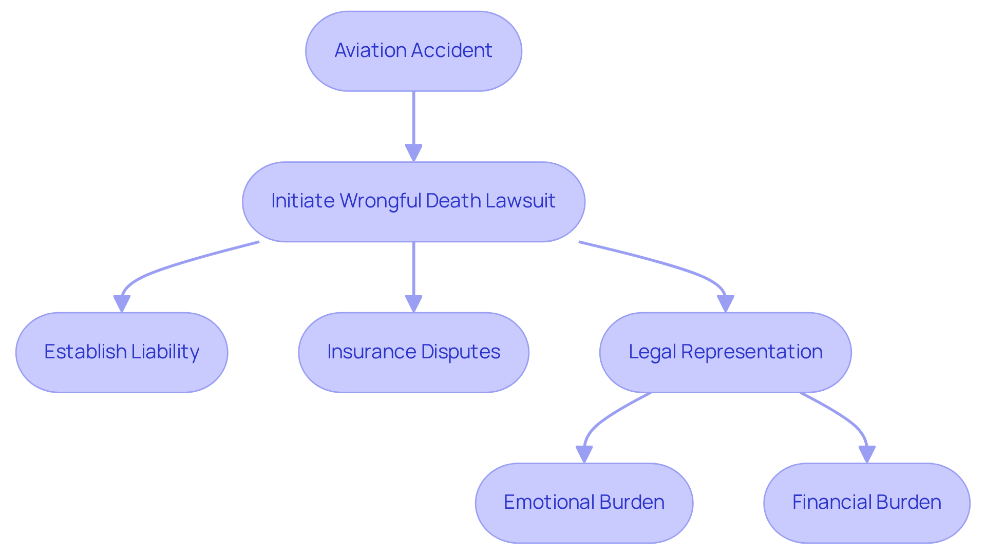 This flowchart illustrates the journey families face after a tragic aviation accident. Each step shows what they must navigate, from the initial accident to the complexities of legal proceedings. Follow the arrows to understand how each stage connects and the challenges that may arise along the way. This flowchart illustrates the journey families face after a tragic aviation accident. Each step shows what they must navigate, from the initial accident to the complexities of legal proceedings. Follow the arrows to understand how each stage connects and the challenges that may arise along the way.