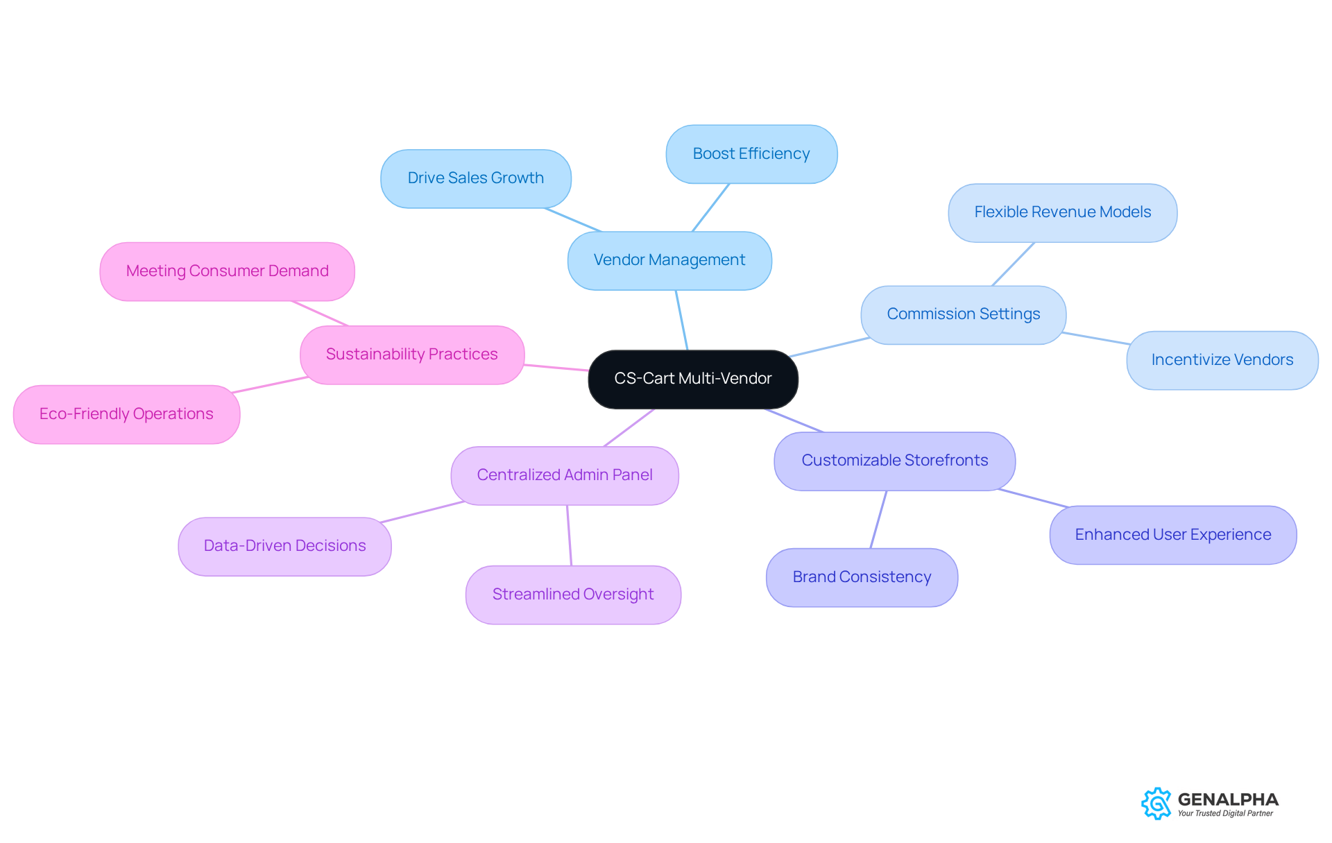 This mindmap shows how CS-Cart Multi-Vendor can enhance your marketplace. Each branch represents a feature, and the sub-branches highlight the benefits that come from using that feature. Follow the branches to understand the full scope of how this platform can help your business.