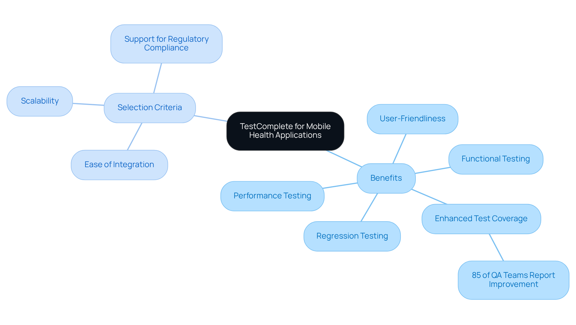The central node represents TestComplete, while the branches show its benefits and the important criteria for choosing testing tools. Each branch helps you understand what makes TestComplete a great choice for mobile health startups.