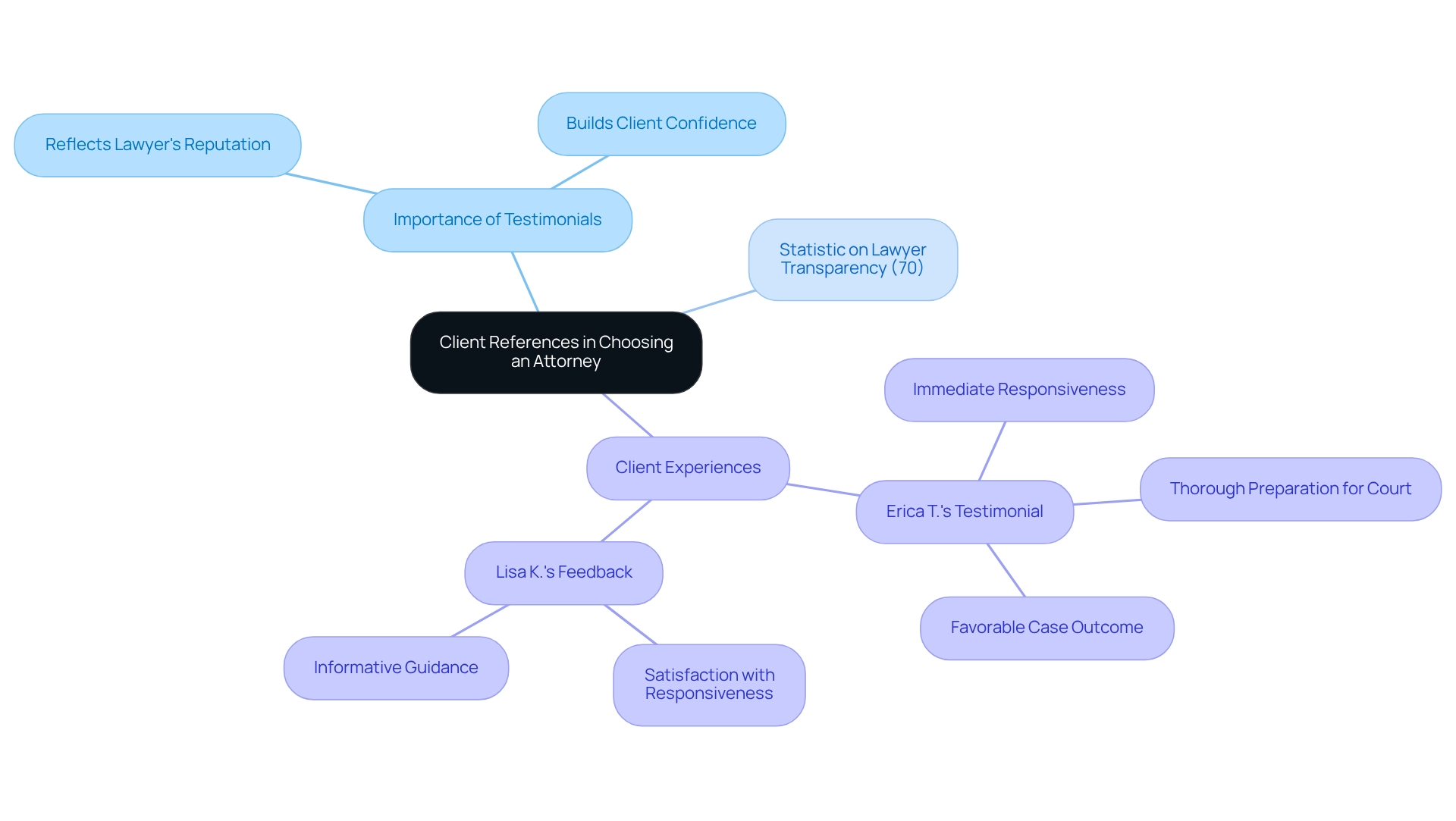 The center node represents the main topic, and the branches show related ideas and important information. Each color-coded branch helps you see how client references, testimonials, and statistics connect. The center node represents the main topic, and the branches show related ideas and important information. Each color-coded branch helps you see how client references, testimonials, and statistics connect.