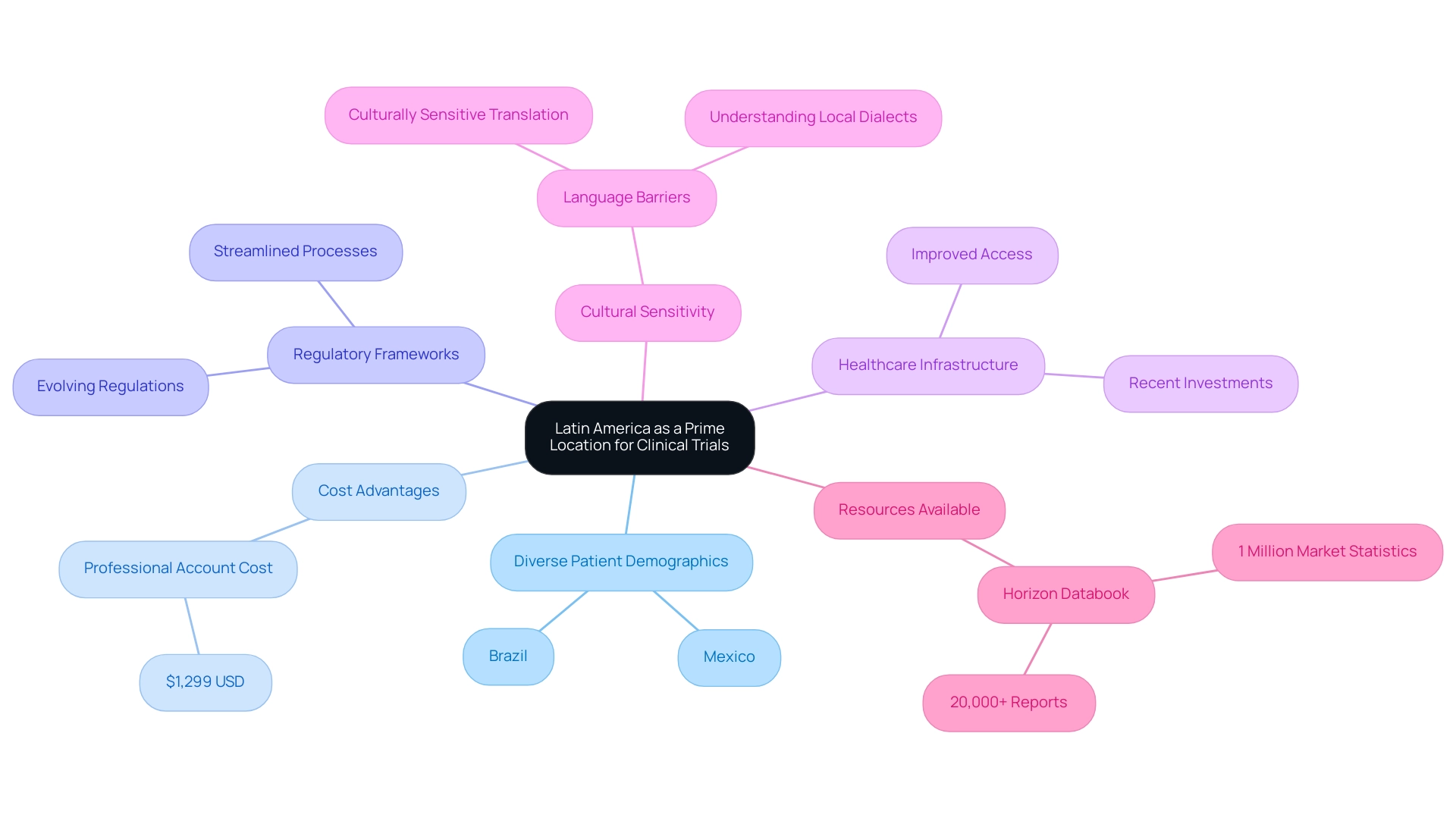 The central node represents the main theme, with branches illustrating key factors supporting Latin America's role in clinical trials, differentiated by color.