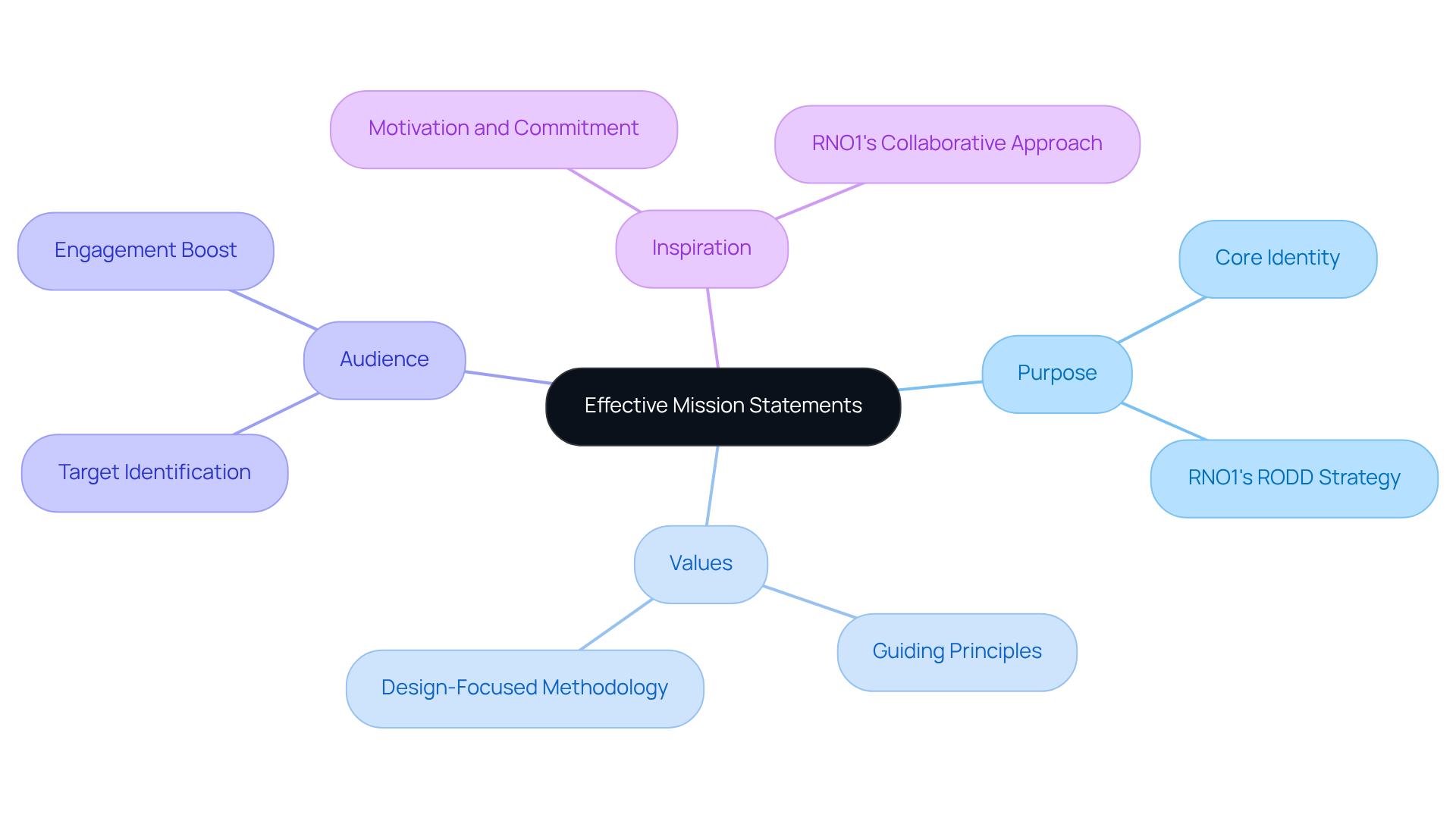 This mindmap illustrates the essential components of a strong mission statement. Start at the center with the main idea, then explore each branch to see how purpose, values, audience, and inspiration contribute to defining a venture's core identity.