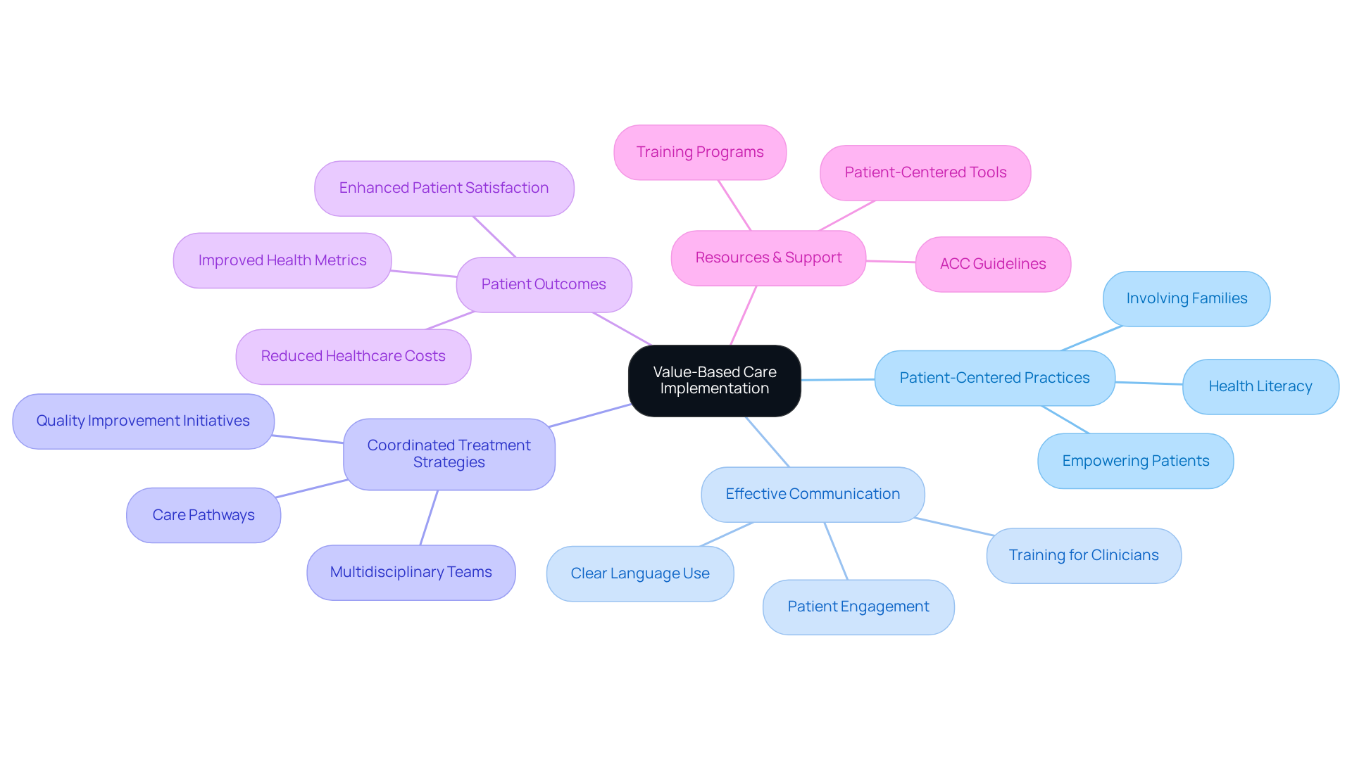 The central node represents the main focus of the guidelines, while the branches illustrate the key components that contribute to successful implementation. Each branch shows how these elements work together to enhance patient care.