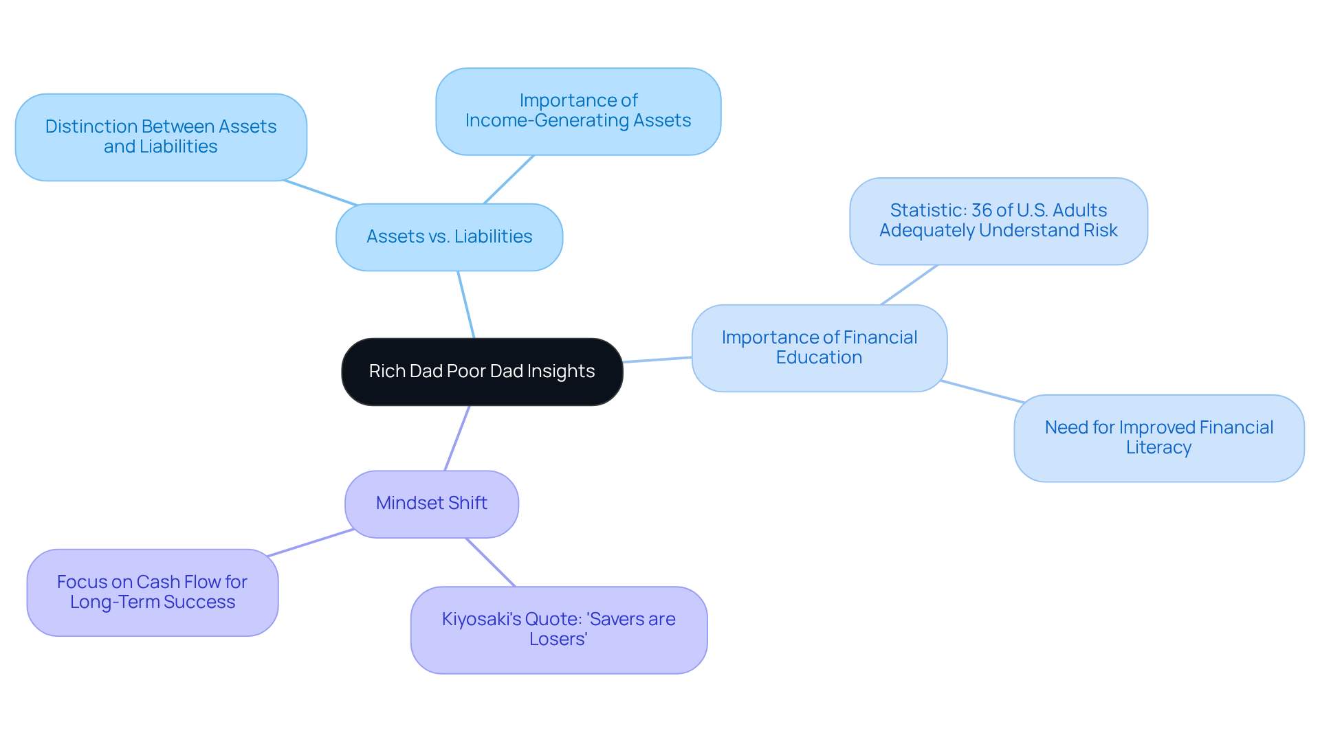 This mindmap starts with the main idea of financial literacy and investment mindset at the center. Each branch represents a key takeaway from the book, showing how they connect to the central theme. Follow the branches to explore the distinctions between assets and liabilities, the need for financial education, and the mindset shifts necessary for success. This mindmap starts with the main idea of financial literacy and investment mindset at the center. Each branch represents a key takeaway from the book, showing how they connect to the central theme. Follow the branches to explore the distinctions between assets and liabilities, the need for financial education, and the mindset shifts necessary for success.