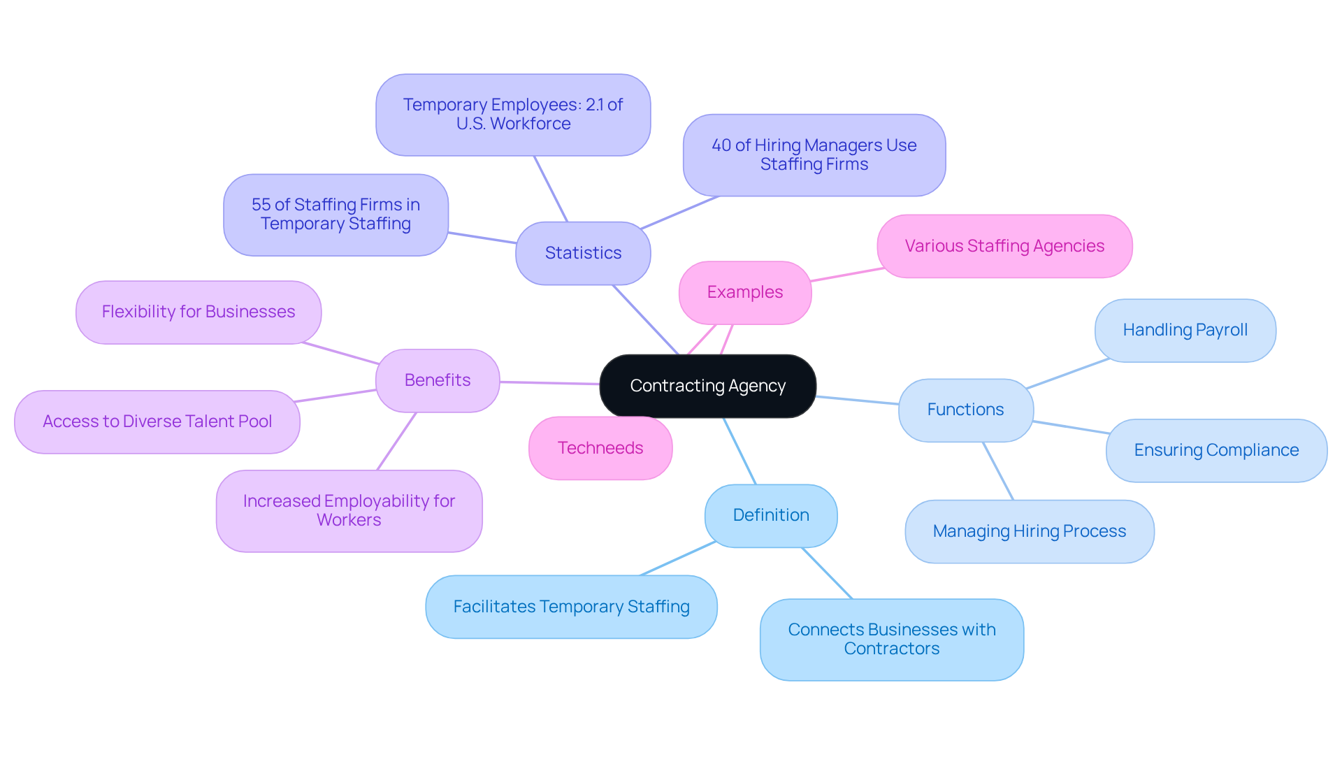 Start at the center with the main concept of a contracting agency, then follow the branches to explore its definition, functions, important statistics, benefits, and real-world examples. Start at the center with the main concept of a contracting agency, then follow the branches to explore its definition, functions, important statistics, benefits, and real-world examples.