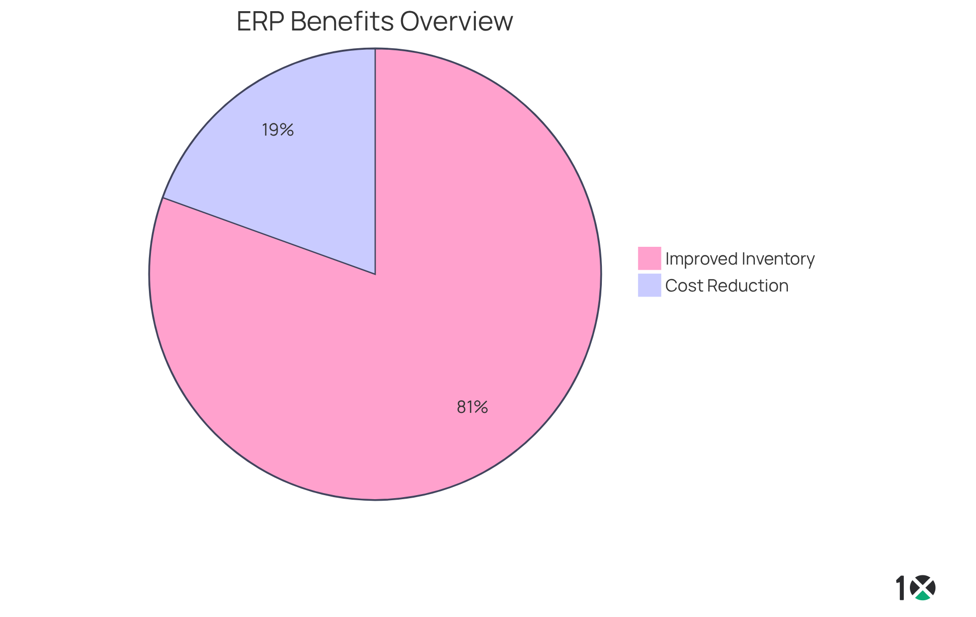This chart shows how much of the pie represents companies that benefit from real-time inventory tracking. The blue slice shows the majority of companies improving inventory levels, while the green slice highlights those that reduced operational costs.