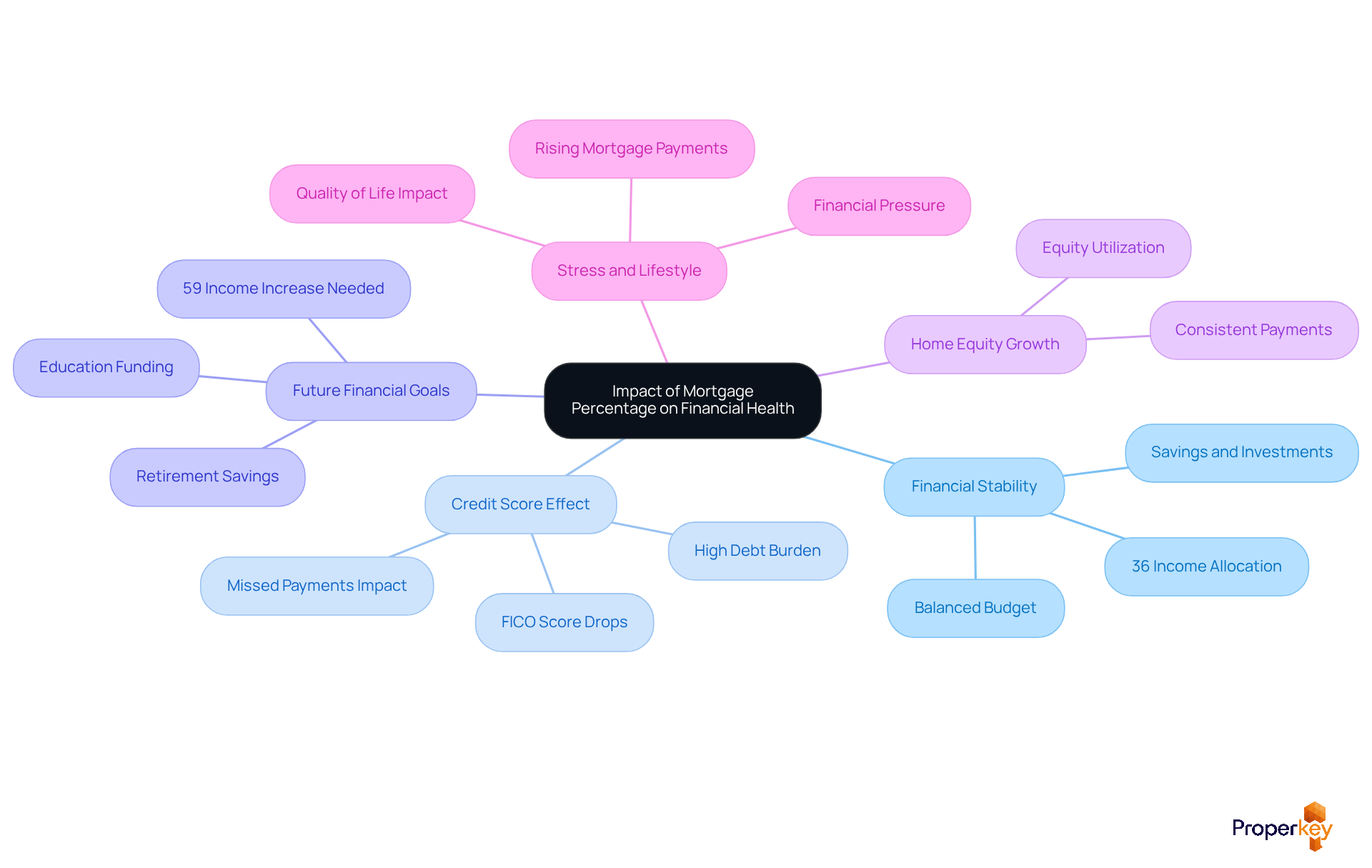 This mindmap starts with the central idea of mortgage percentage and branches out to show how it affects various aspects of financial health. Each branch represents a different impact, and the sub-branches provide more details or examples, helping you understand the connections between them.