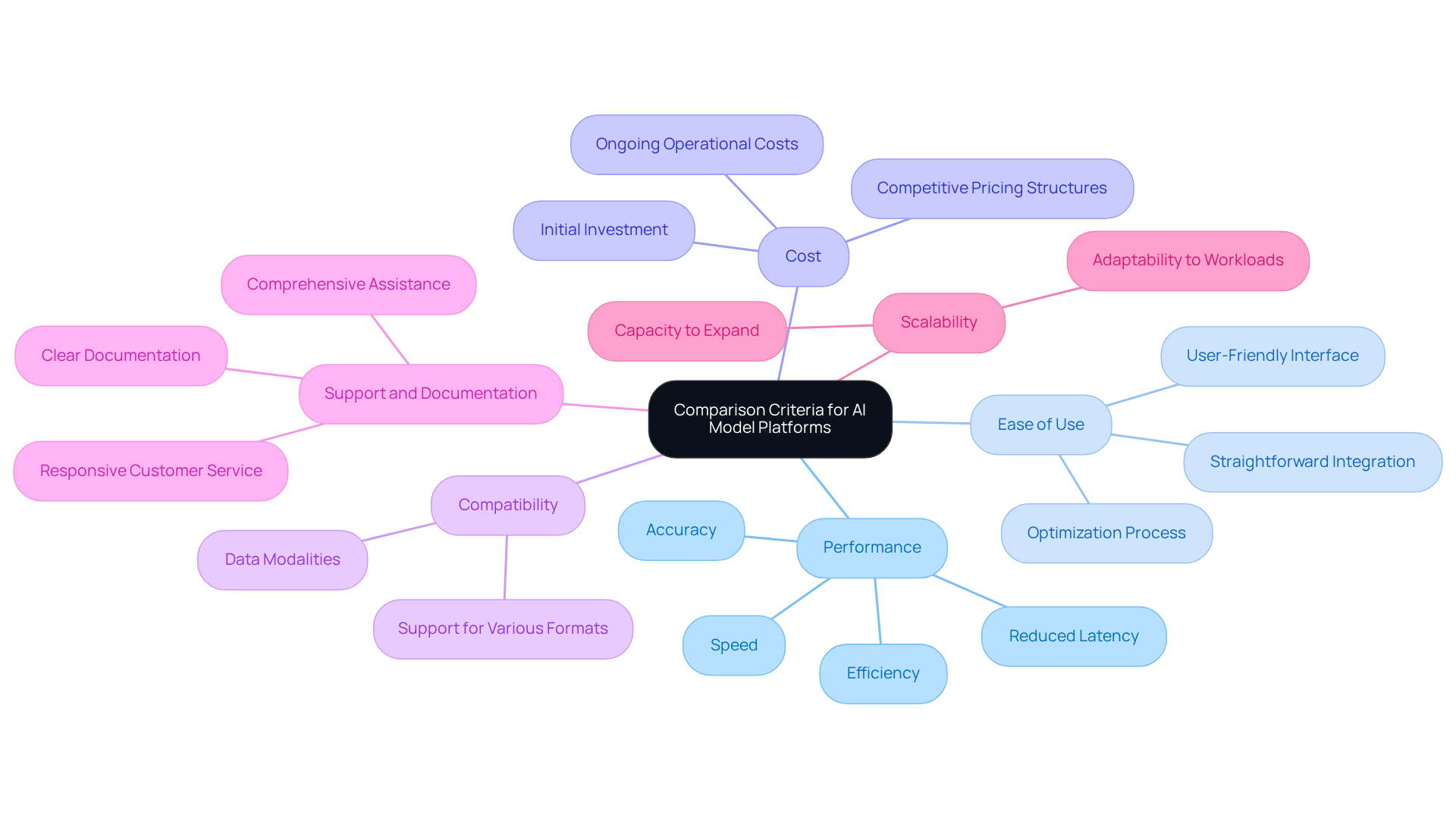 The central node represents the main topic, while each branch shows a key criterion for evaluation. Sub-branches provide additional details, helping you understand what to consider when choosing an AI model platform.