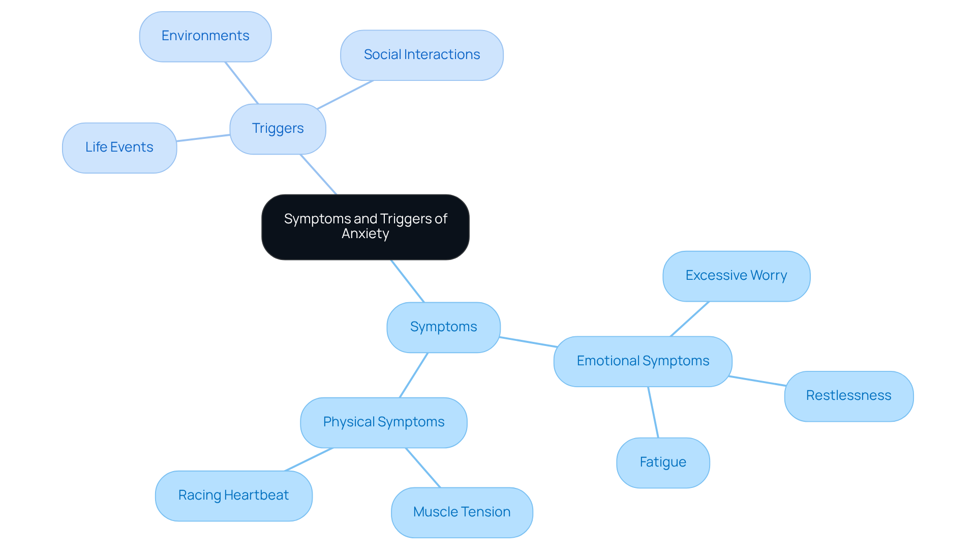 This mindmap helps you see the different symptoms of anxiety and what might trigger them. The central idea is surrounded by branches that show emotional and physical symptoms, as well as various triggers. Each branch helps you understand how these elements are connected, making it easier to recognize your own experiences.
