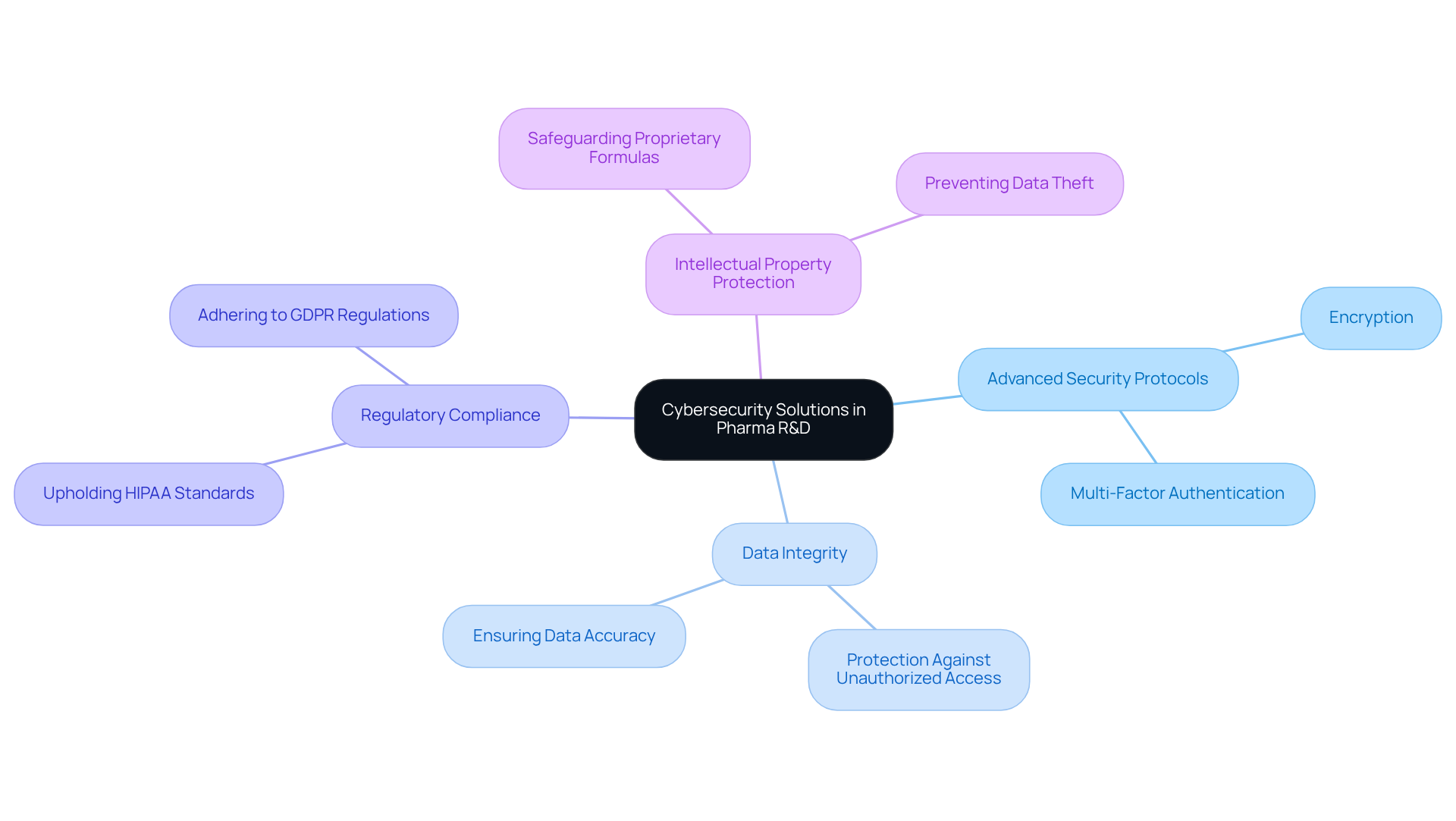 The central node represents the main topic, while branches illustrate key areas of focus. Each sub-branch details specific measures or benefits, helping you see how they all connect to the overarching goal of protecting sensitive data.