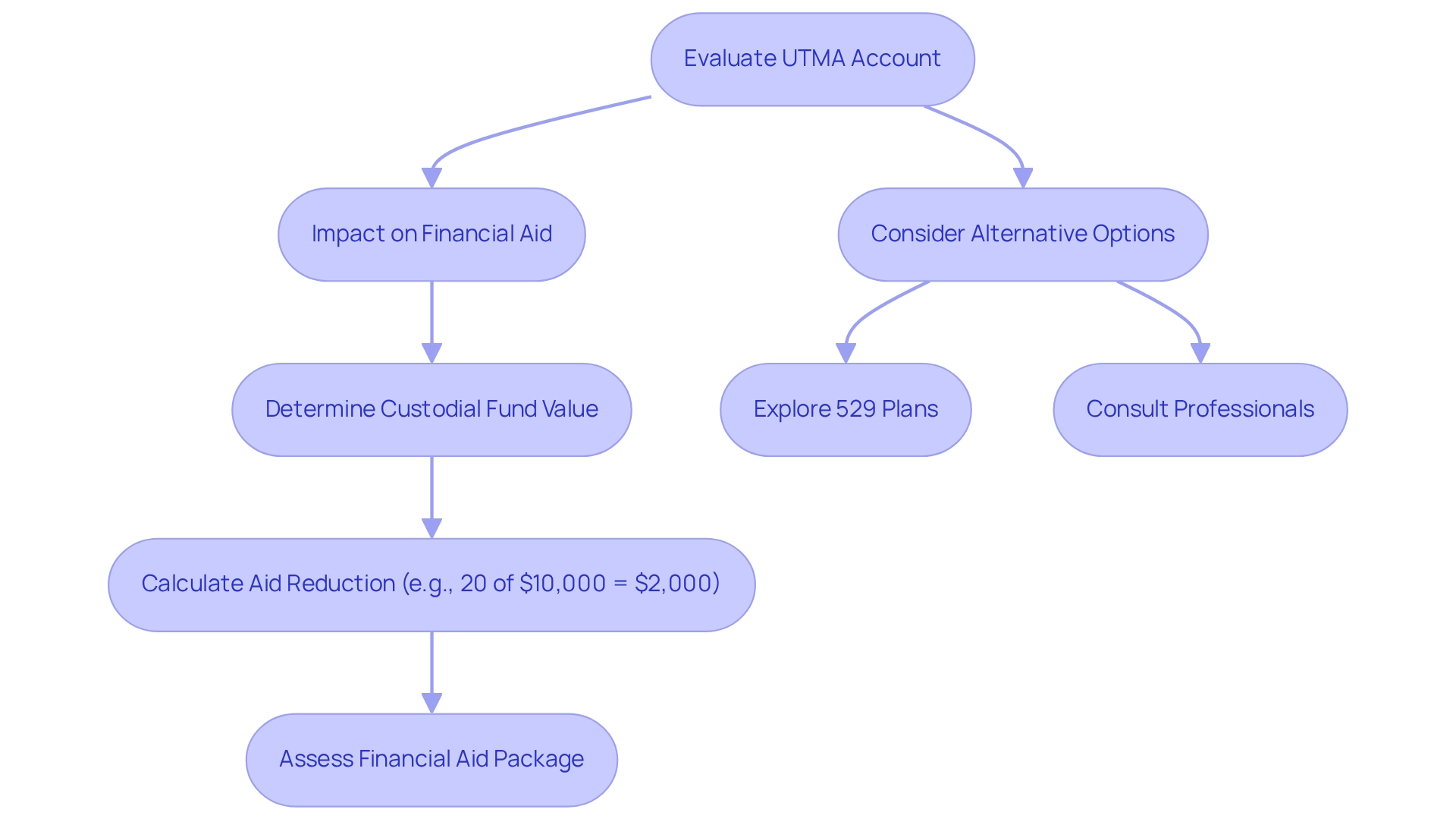 What Happens to UTMA at Age of Majority: Key Changes Explained - Bright ...