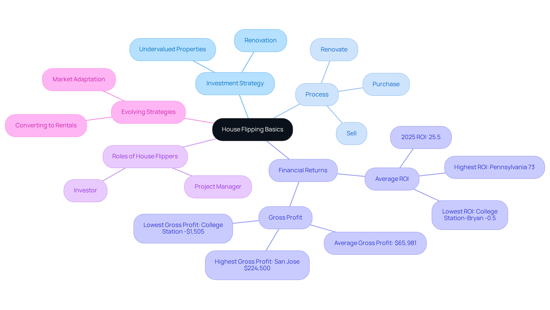 This mindmap starts with the core concept of house flipping in the center. Each branch represents a different aspect of the role, such as the investment strategy, financial outcomes, and the evolving nature of the market. Follow the branches to explore how these elements connect and contribute to the overall understanding of house flipping. This mindmap starts with the core concept of house flipping in the center. Each branch represents a different aspect of the role, such as the investment strategy, financial outcomes, and the evolving nature of the market. Follow the branches to explore how these elements connect and contribute to the overall understanding of house flipping.