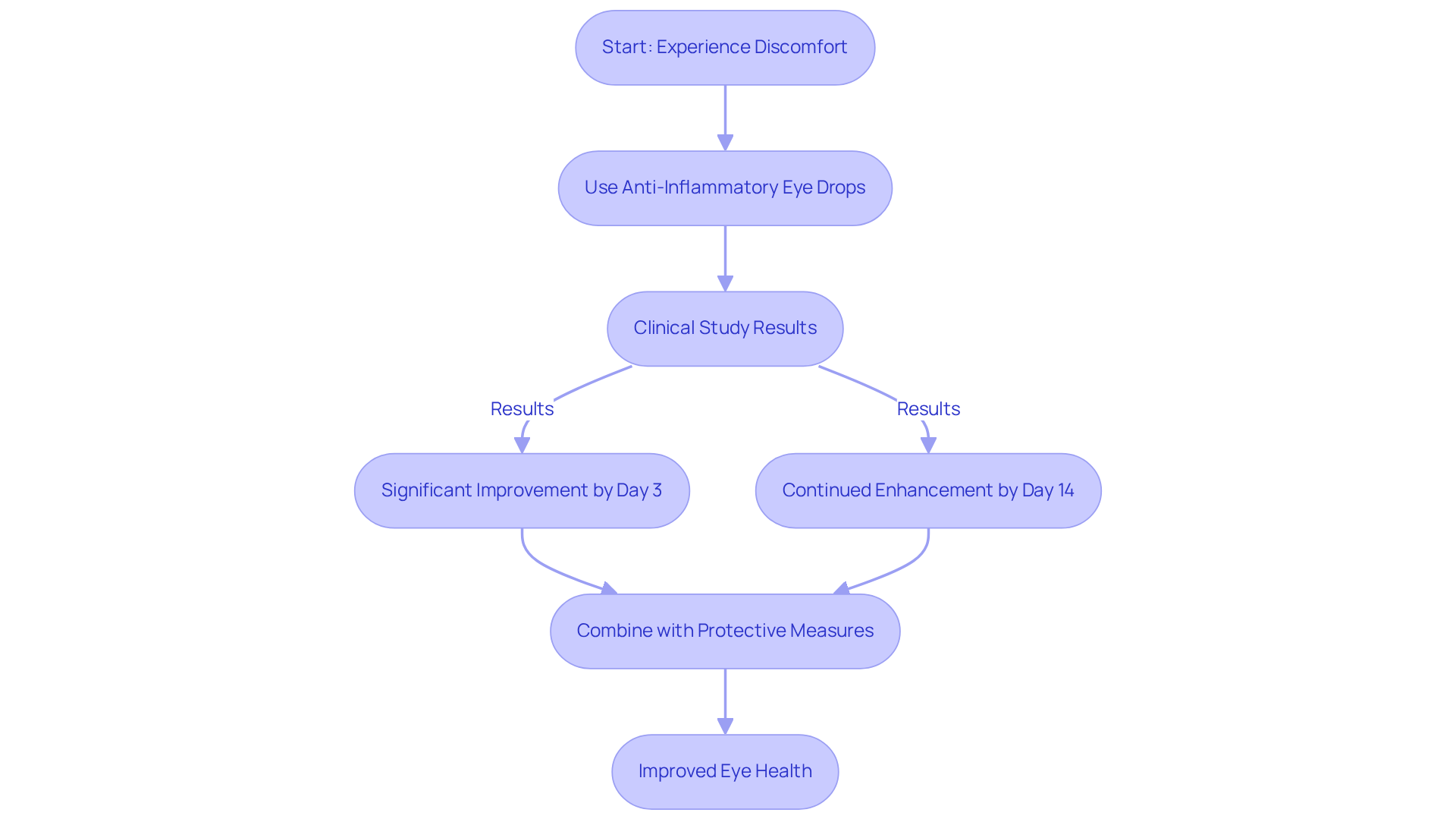 This flowchart illustrates the steps to manage pinguecula discomfort. Start with experiencing discomfort, then use eye drops, and see how the treatment progresses over time. Don't forget to combine this with protective measures for better eye health!