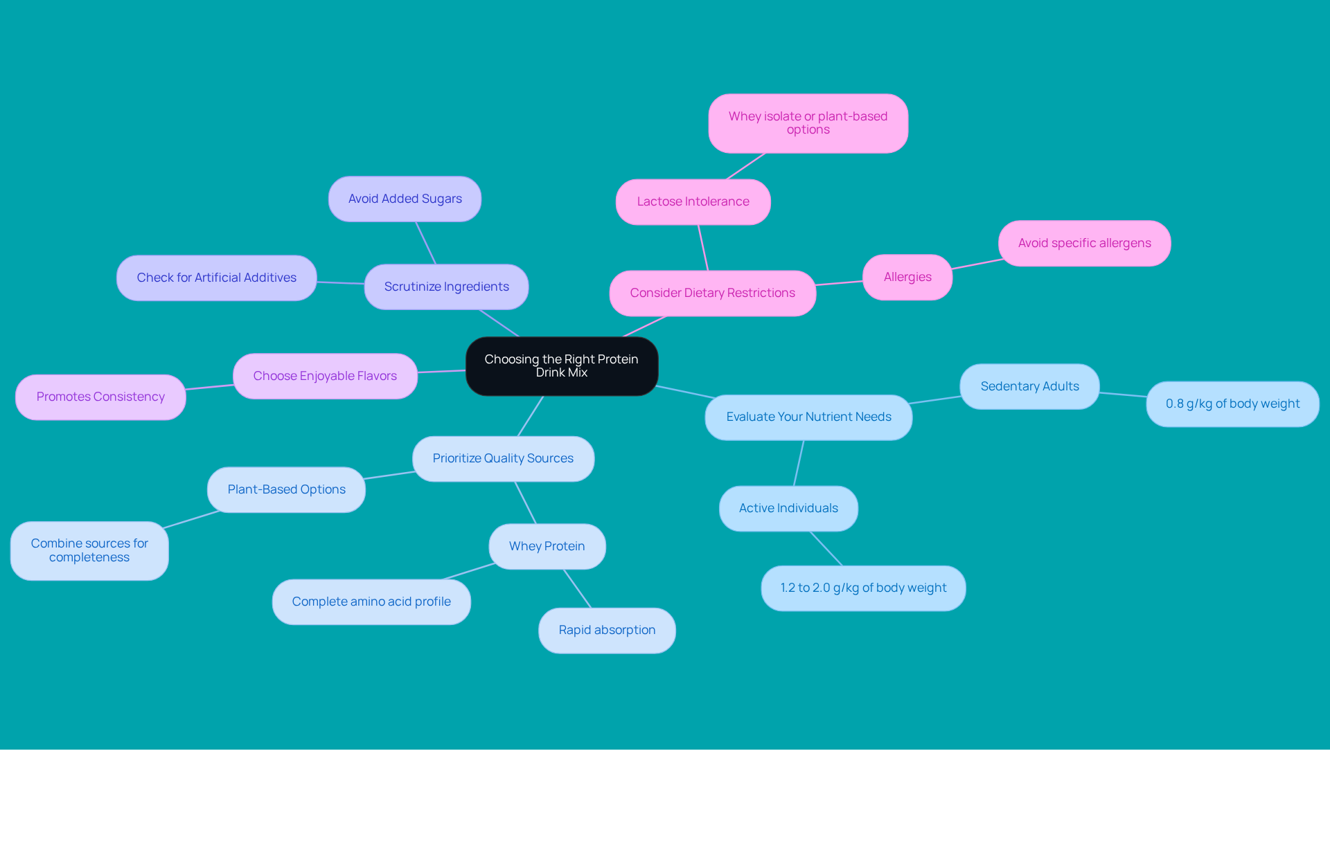 Start at the center with the main topic, then follow the branches to explore each tip. Each color represents a different area of advice, helping you see how they all connect to your health and fitness goals.