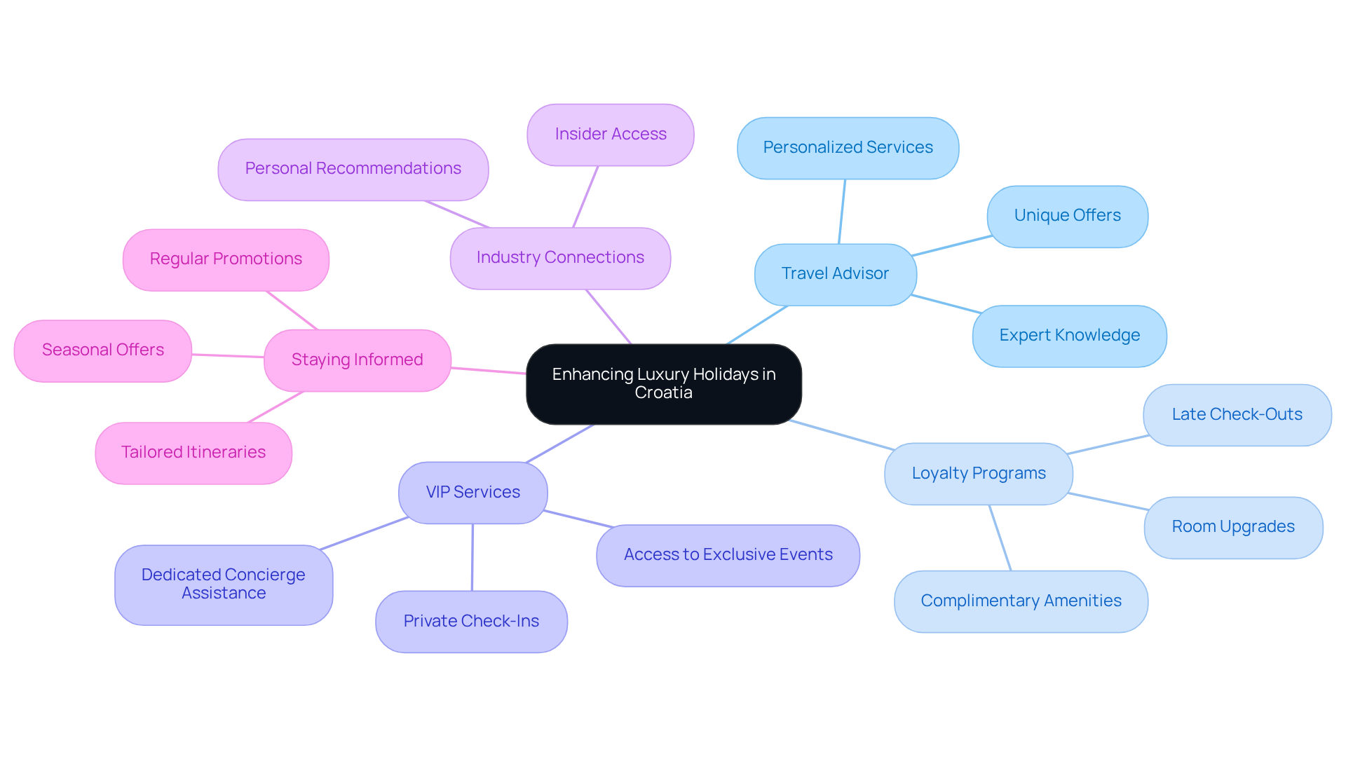 Start at the center with the main idea of enhancing your holidays, then follow the branches to explore each strategy. Each branch highlights a different way to elevate your luxury experience.