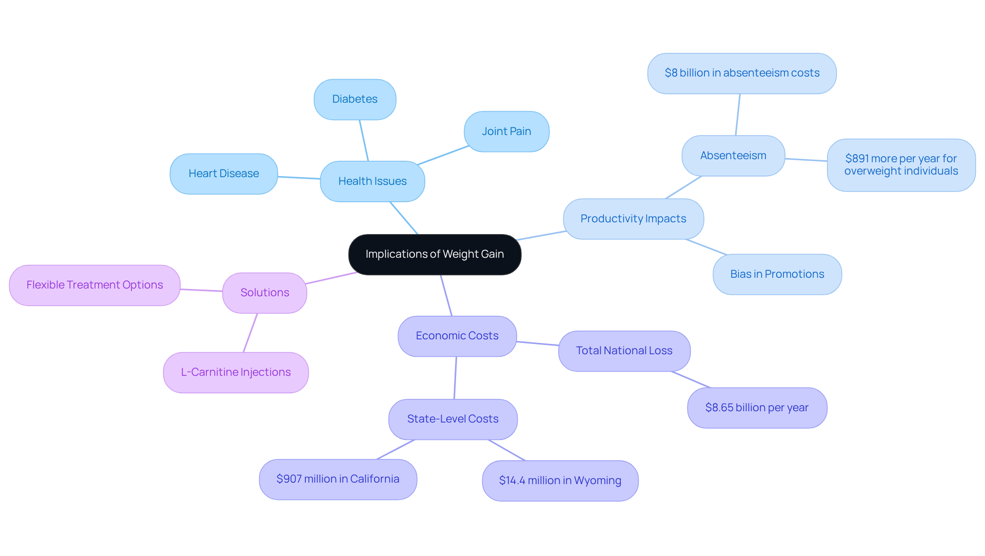 The central node represents the main topic, while the branches show related areas of concern. Each sub-node provides specific details, helping you understand the broader implications of weight gain on health, productivity, and economics. The central node represents the main topic, while the branches show related areas of concern. Each sub-node provides specific details, helping you understand the broader implications of weight gain on health, productivity, and economics.