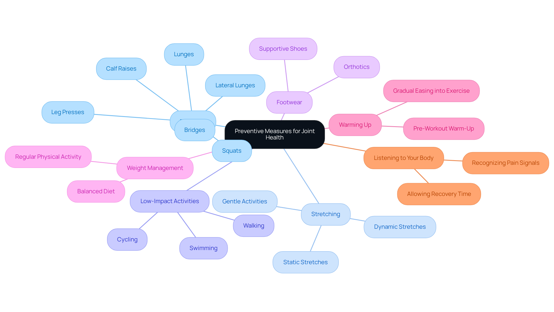 This mindmap shows various strategies to keep your joints healthy. Start at the center with the main idea, then explore each branch to see specific exercises, stretches, and lifestyle tips that can help you stay active and pain-free.