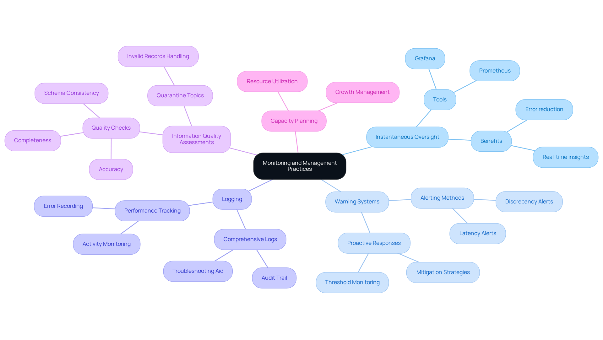 The central node represents the main focus on monitoring and management. Each branch shows a key component, and you can follow the sub-branches to see specific actions or tools that support each area.