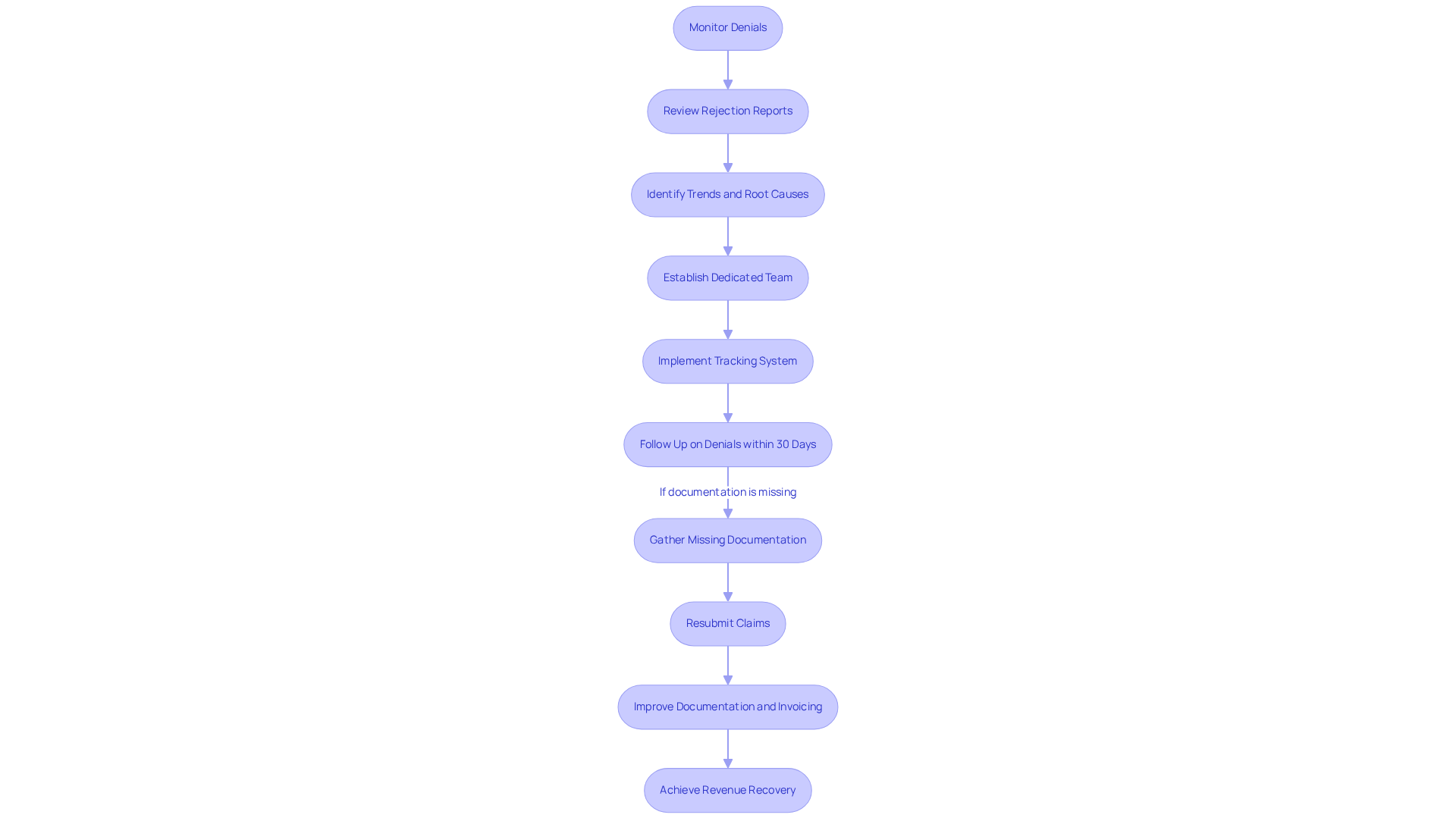 This flowchart outlines the steps to effectively manage billing denials. Start at the top with monitoring denials, then follow the arrows to see each action you need to take to improve your practice's billing process.