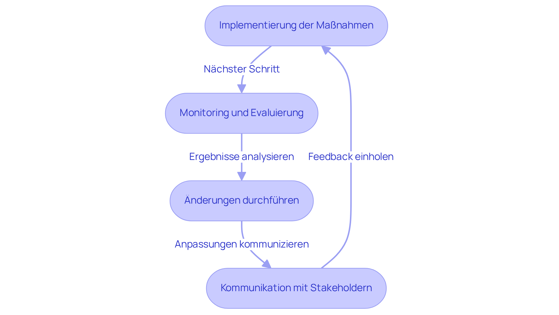 Jedes Kästchen zeigt einen Schritt im Prozess. Folgen Sie den Pfeilen, um zu sehen, wie die Schritte miteinander verbunden sind und in welcher Reihenfolge sie durchgeführt werden sollten.