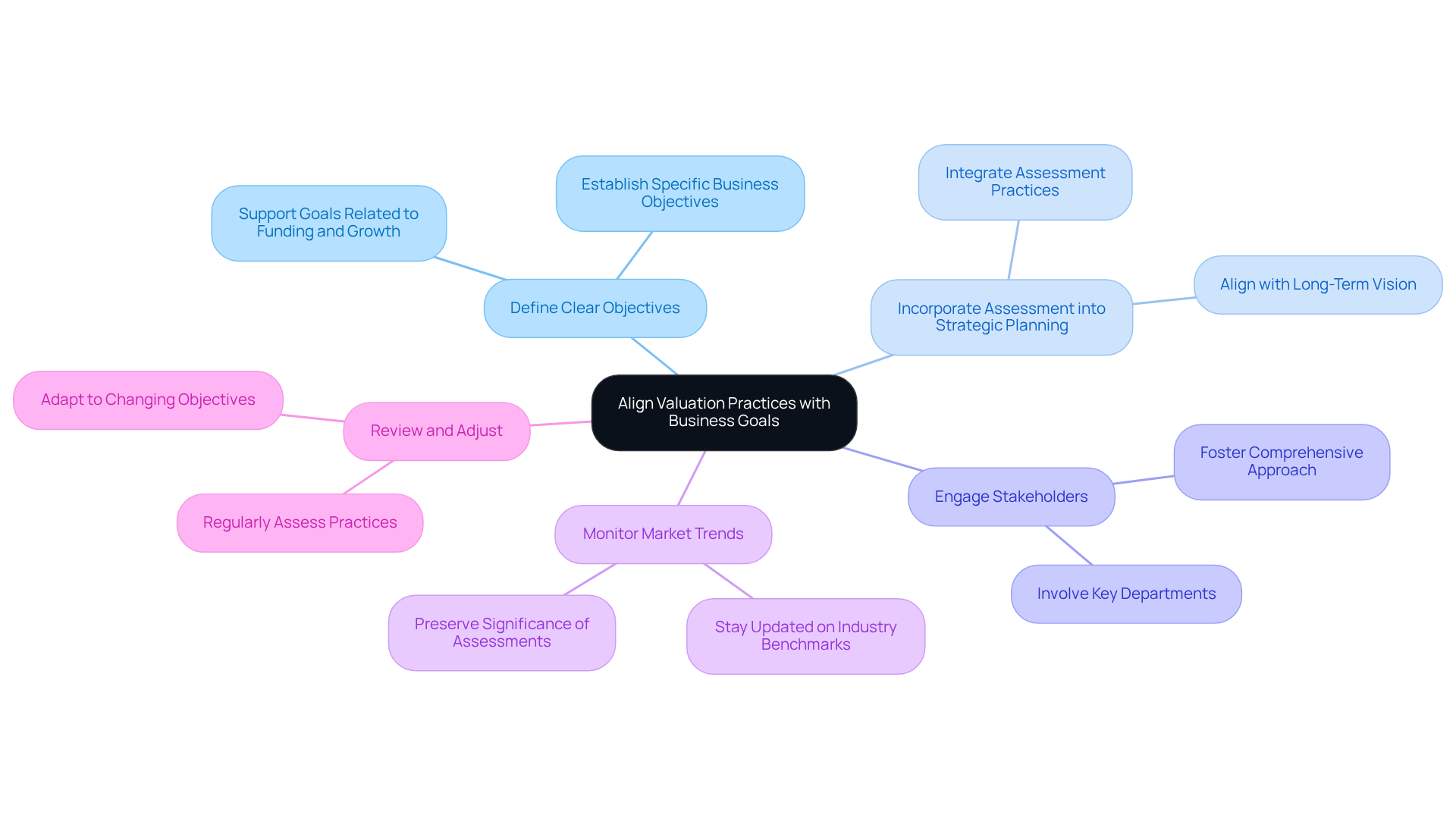 This mindmap starts with the main idea at the center and branches out into key strategies. Each branch represents a different approach to aligning valuation practices with business goals, showing how they connect and support the overall objective.