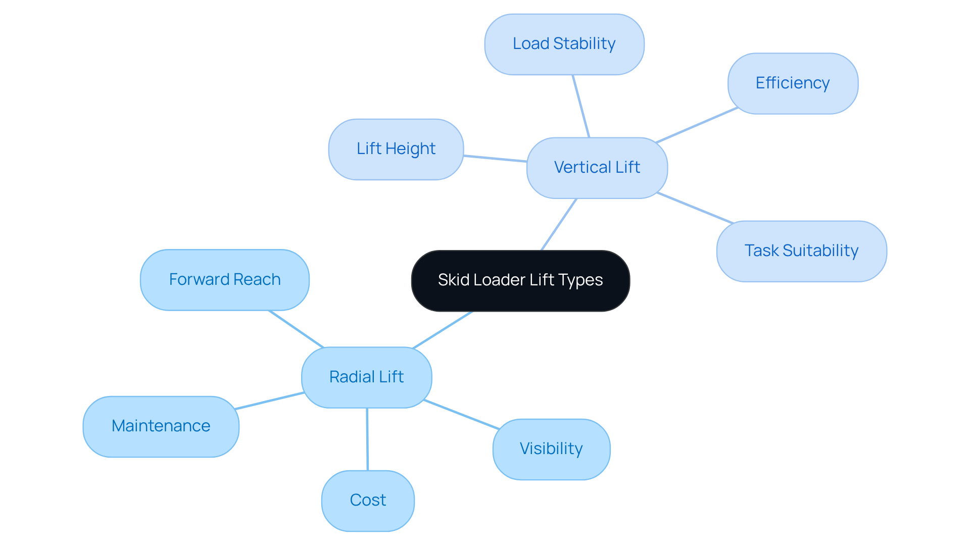 The central node represents the overall topic, while the branches show the key features and advantages of each lift type. Follow the branches to understand how each type is suited for different tasks. The central node represents the overall topic, while the branches show the key features and advantages of each lift type. Follow the branches to understand how each type is suited for different tasks.
