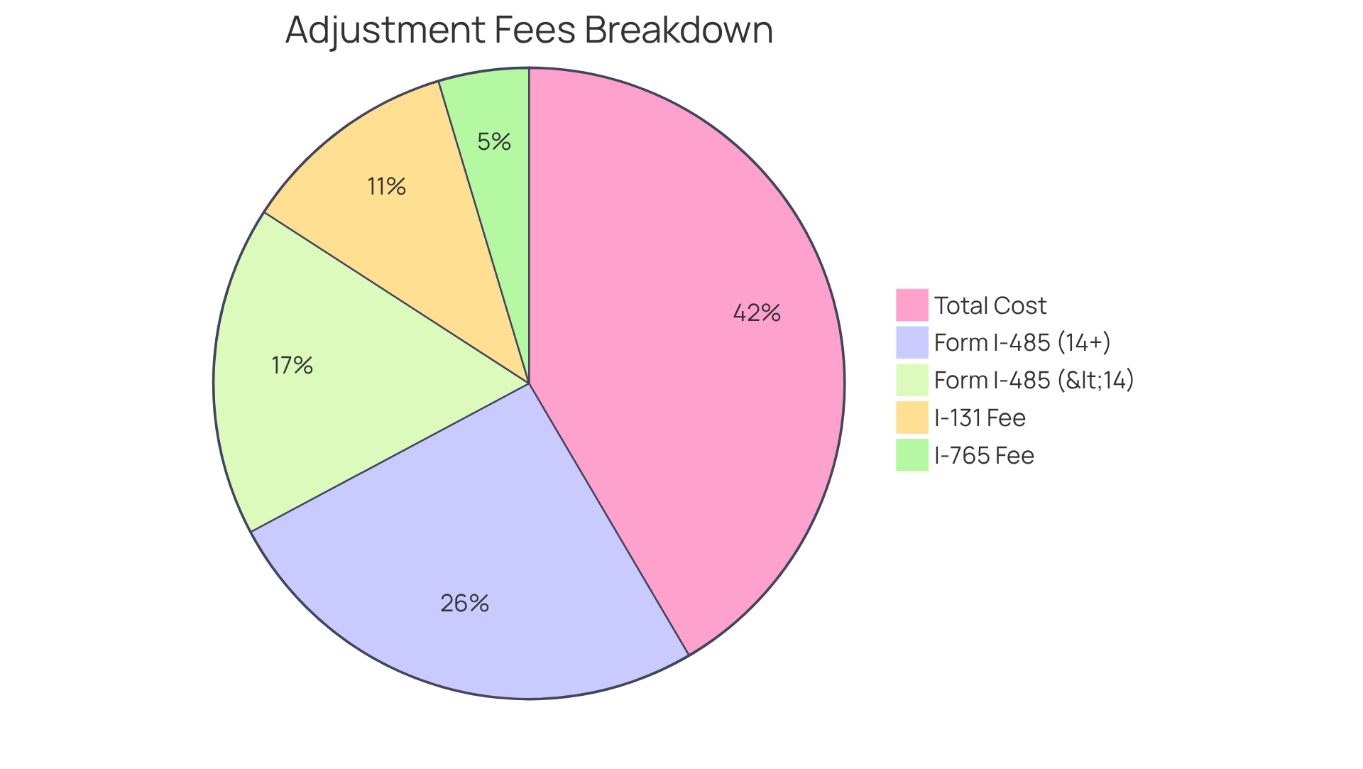 Each slice of the pie represents a different fee associated with the adjustment of status process. The larger the slice, the more significant that fee is in relation to the total cost. This helps you see how much each part contributes to the overall expenses.