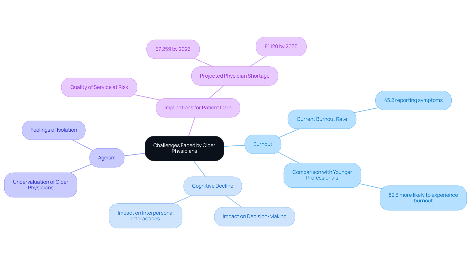 The central node represents the main topic, and each branch shows a specific challenge. The sub-nodes provide additional details and statistics, helping you understand the interconnected nature of these issues. The central node represents the main topic, and each branch shows a specific challenge. The sub-nodes provide additional details and statistics, helping you understand the interconnected nature of these issues.