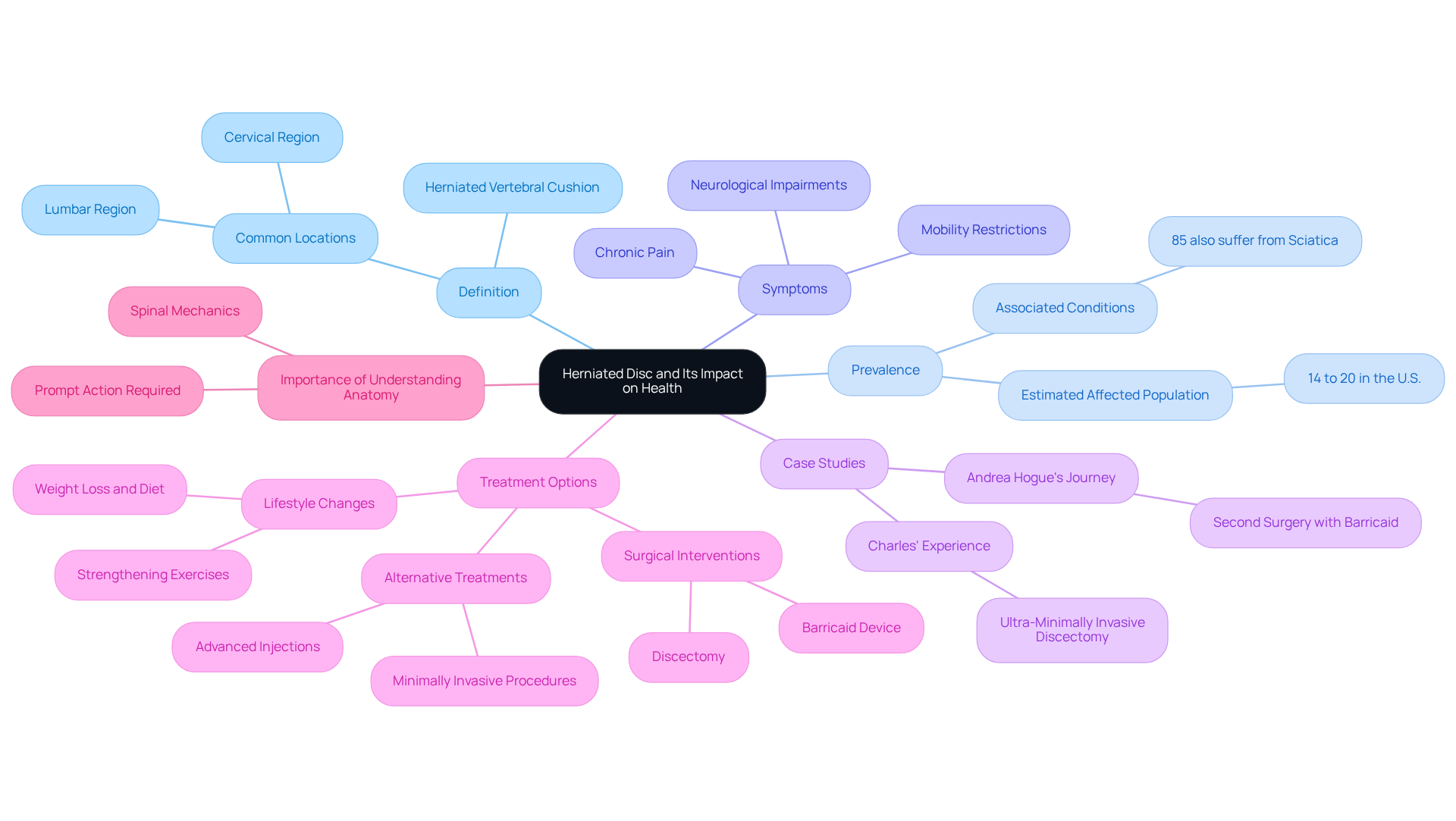 This mindmap helps you visualize the complex relationships surrounding herniated discs. Start at the center with the main topic, then follow the branches to explore definitions, symptoms, treatment options, and real-life impacts. Each branch represents a key area of understanding, making it easier to see how everything connects. This mindmap helps you visualize the complex relationships surrounding herniated discs. Start at the center with the main topic, then follow the branches to explore definitions, symptoms, treatment options, and real-life impacts. Each branch represents a key area of understanding, making it easier to see how everything connects.