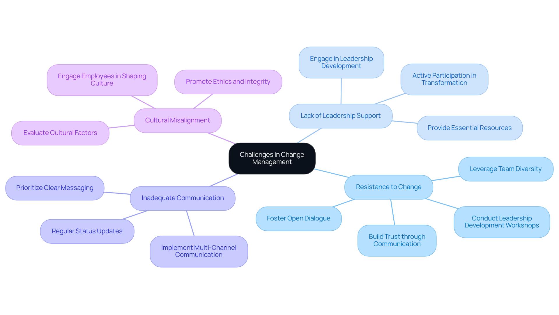 This mindmap illustrates the key challenges organizations face during change management. Each branch represents a specific challenge, and the sub-branches provide strategies to address those challenges. Follow the branches to see how each issue connects to the overall theme of effective change management. This mindmap illustrates the key challenges organizations face during change management. Each branch represents a specific challenge, and the sub-branches provide strategies to address those challenges. Follow the branches to see how each issue connects to the overall theme of effective change management.