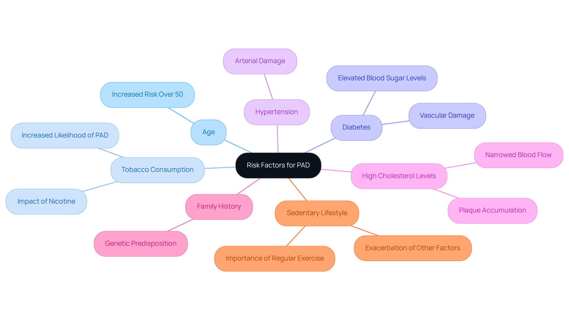 The central node represents the main topic of risk factors for PAD. Each branch shows a specific risk factor, and the sub-branches provide additional details on how they contribute to the disease. This layout helps you see the connections and importance of each factor.