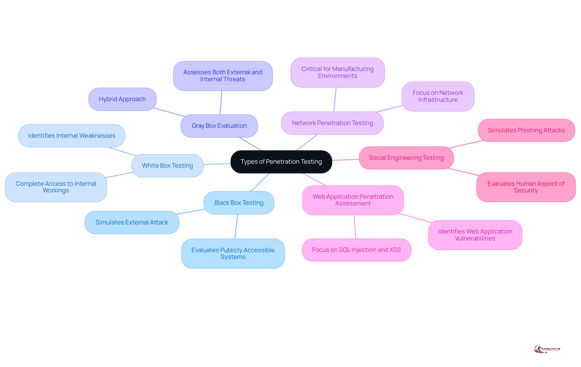 The central node represents the main topic of penetration testing. Each branch shows a different type of testing, with further details available as you explore each branch. This layout helps you see how each type contributes to overall security strategies. The central node represents the main topic of penetration testing. Each branch shows a different type of testing, with further details available as you explore each branch. This layout helps you see how each type contributes to overall security strategies.