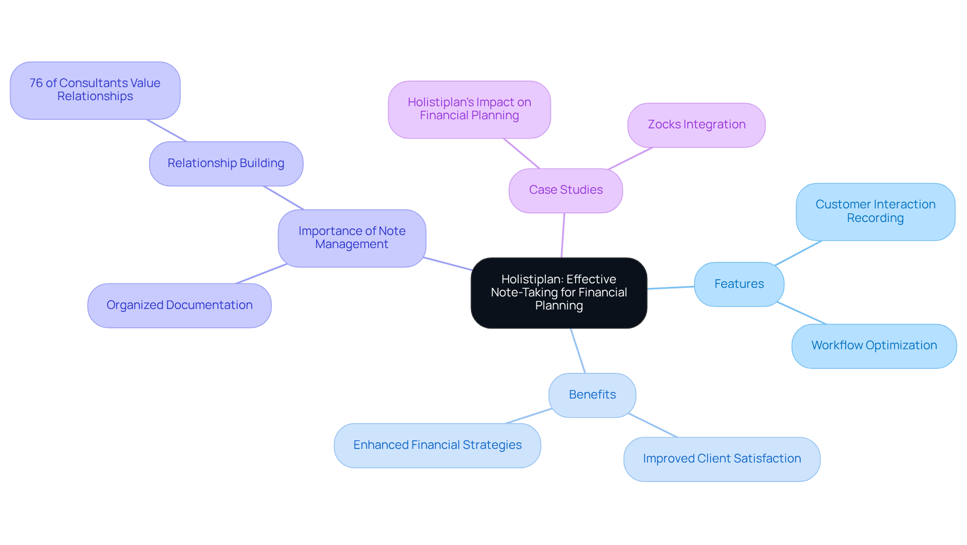 The central node represents Holistiplan, while the branches show its features, benefits, and supporting evidence. Each color-coded branch helps you see how different aspects contribute to effective financial planning.