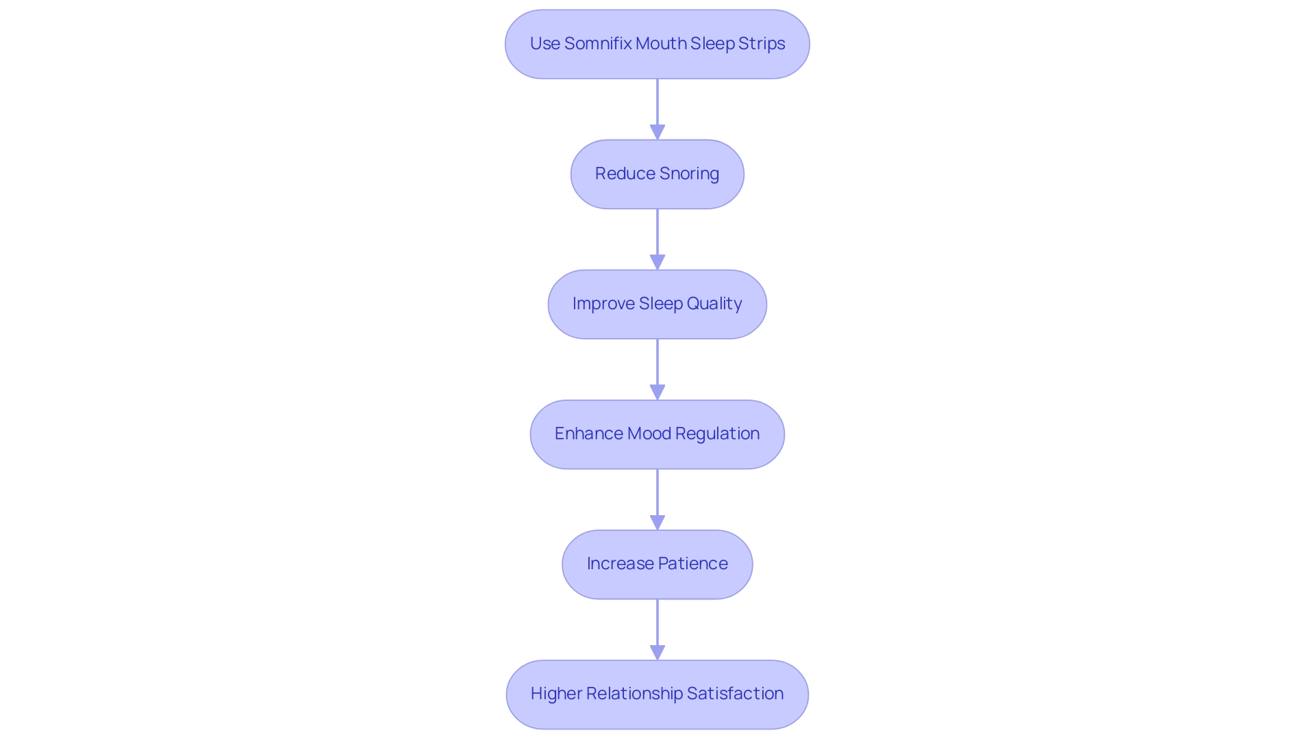 Each box represents a step in the process from using the product to achieving higher relationship satisfaction, illustrating the flow of benefits.