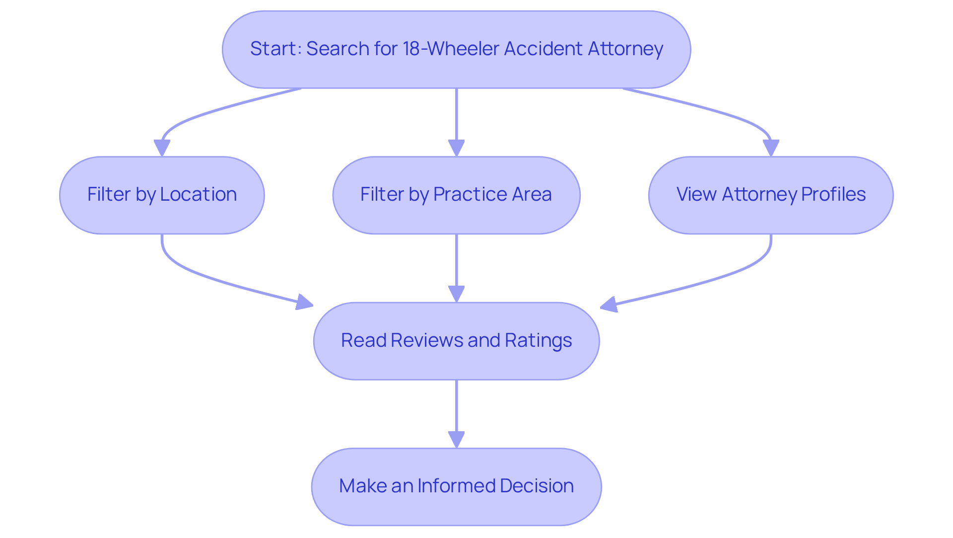 This flowchart shows how to find a specialized attorney for an 18-wheeler accident case using Lawyers.co. Start by searching, then filter your options, read reviews, and finally make your choice based on the information provided.