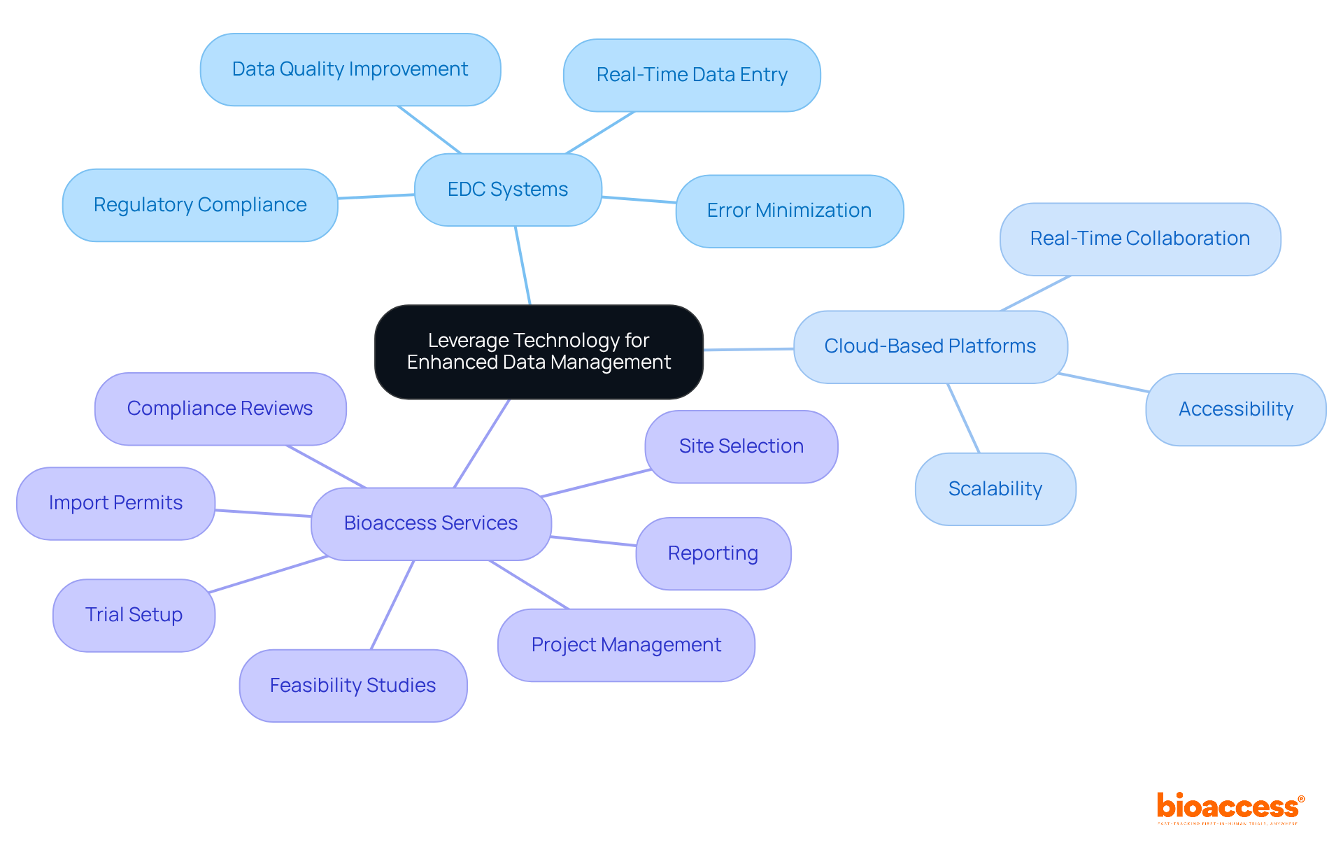 The central node represents the main theme of leveraging technology. Each branch shows a key area of focus, and the sub-branches detail specific services or benefits, helping you understand how technology enhances clinical trials.